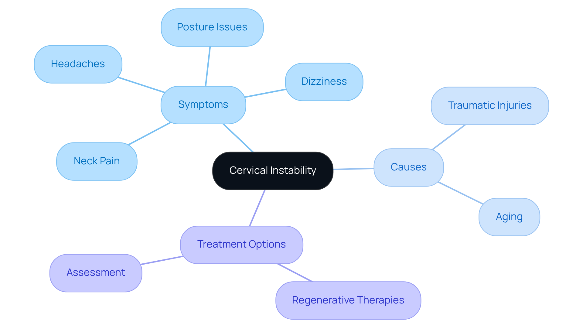 The central node represents cervical instability, with branches showing symptoms, causes, and treatment options. Each branch helps you explore different aspects of the condition.