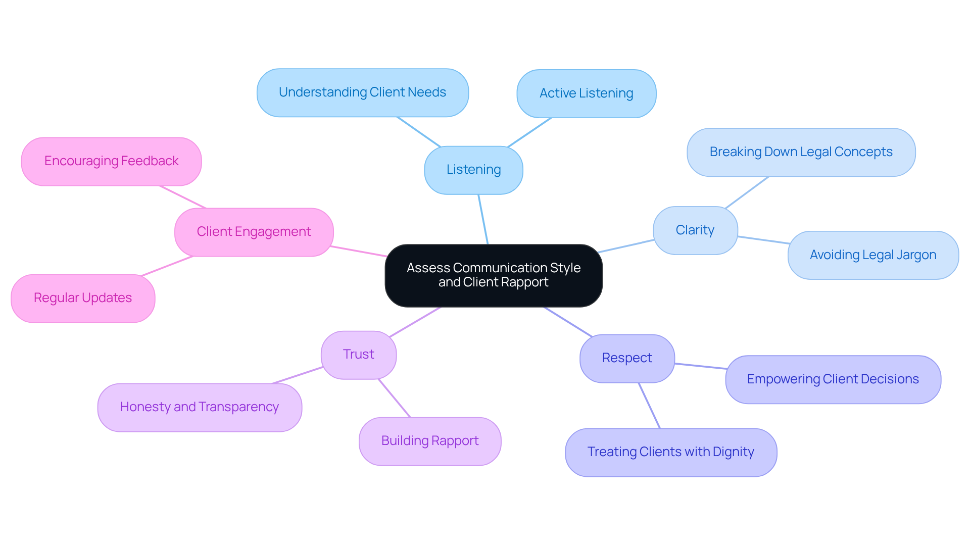 Start at the center with the main topic, then explore each branch to see how different aspects of communication and rapport contribute to a successful client-lawyer relationship. Start at the center with the main topic, then explore each branch to see how different aspects of communication and rapport contribute to a successful client-lawyer relationship.