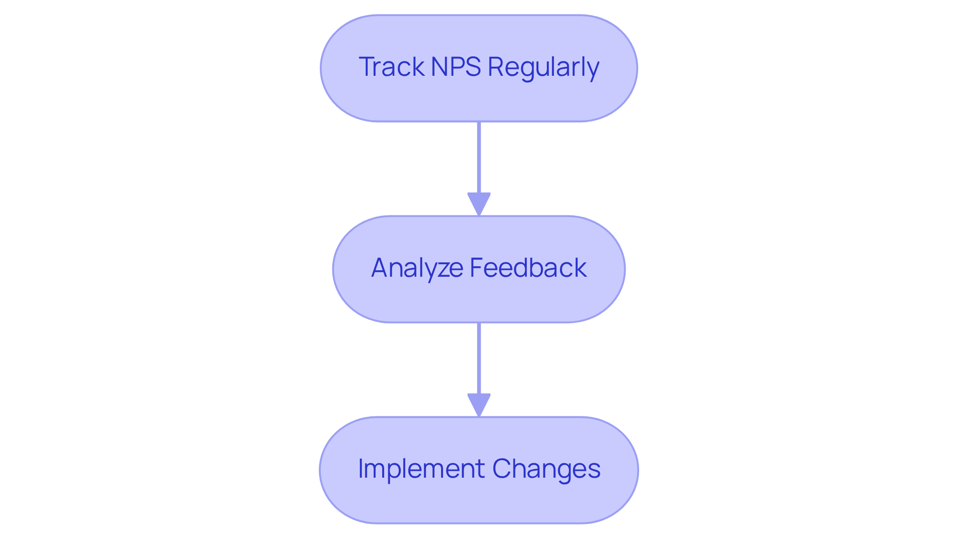 This flowchart outlines the steps to effectively use NPS in your business. Start at the top with tracking your NPS, then move down to analyze the feedback you receive, and finally, implement changes based on what your clients are telling you. Following these steps can help you build a loyal customer base.