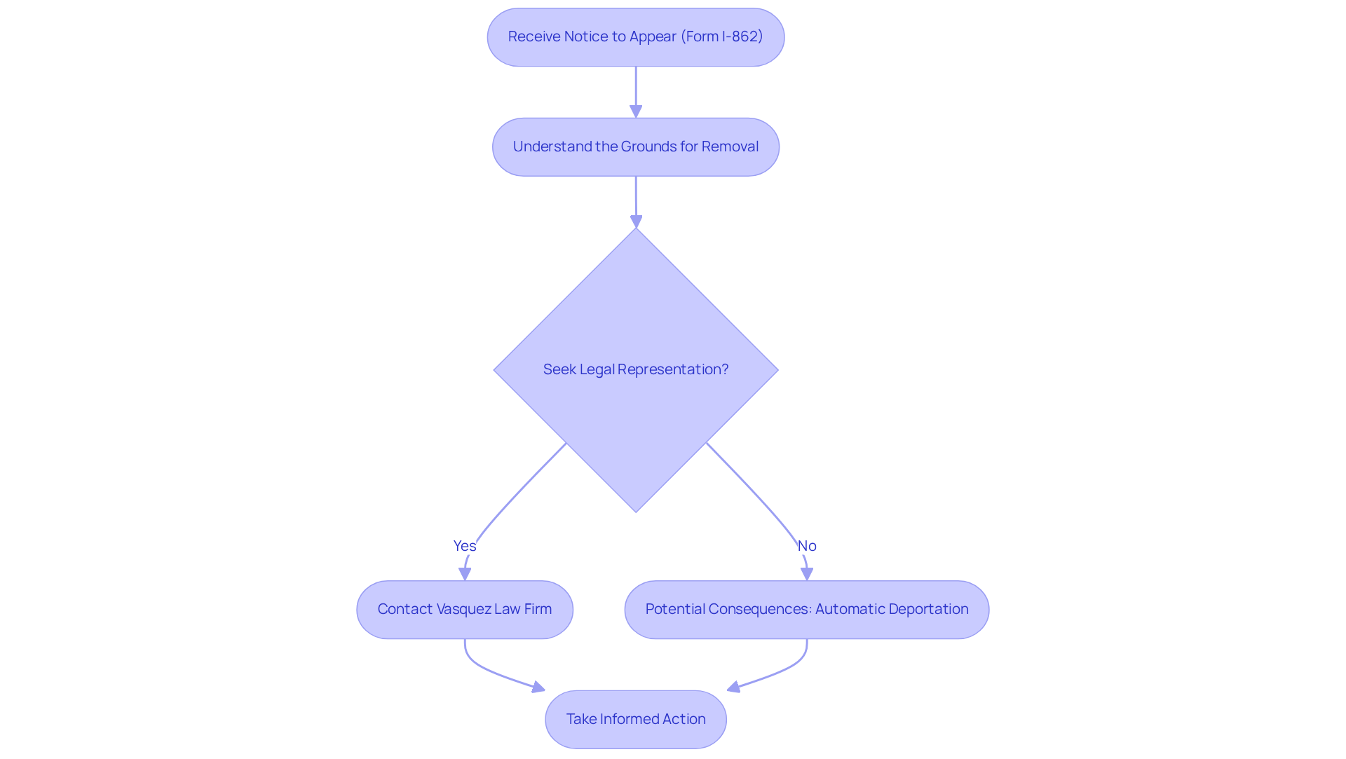 This flowchart guides you through the process after receiving an NTA. Follow the steps to ensure you understand your rights and options.