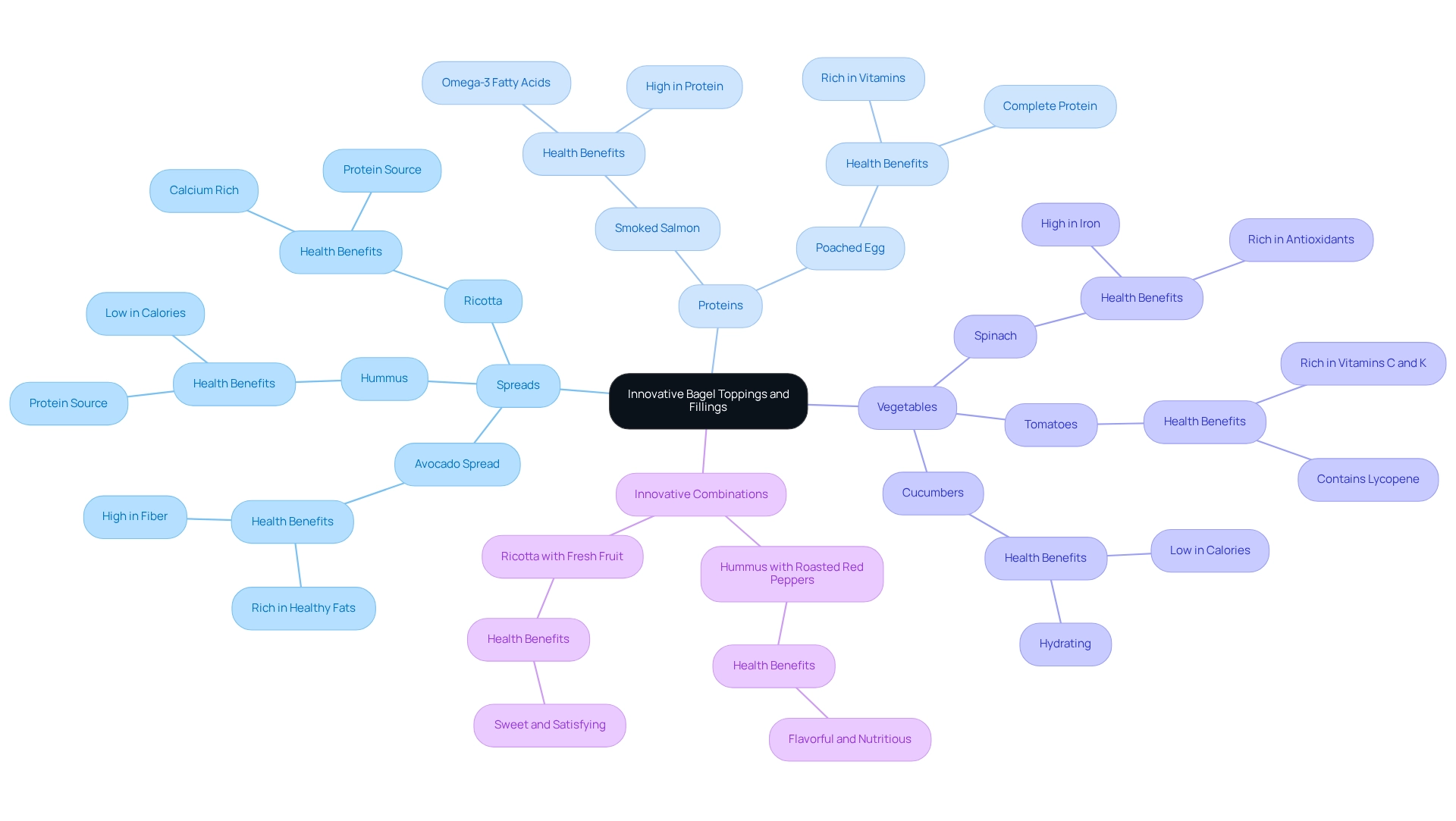 The central node represents innovative toppings, with branches indicating categories (Spreads, Proteins, Vegetables, Innovative Combinations) and their respective options. The central node represents innovative toppings, with branches indicating categories (Spreads, Proteins, Vegetables, Innovative Combinations) and their respective options.