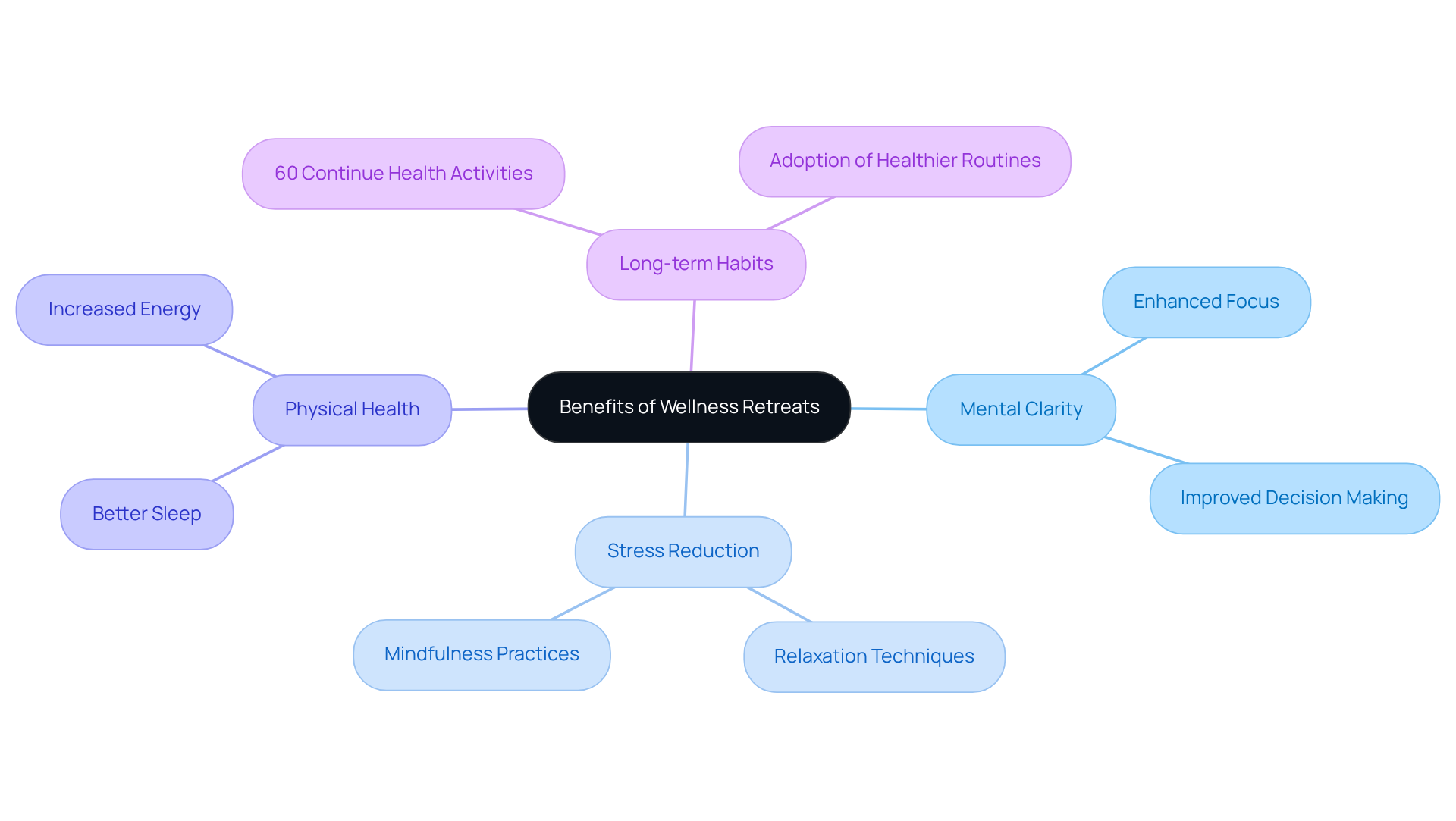 The central node represents the overall theme of wellness retreats, while the branches show different benefits. Each sub-branch provides more detail, helping you understand how these retreats can positively impact your life.