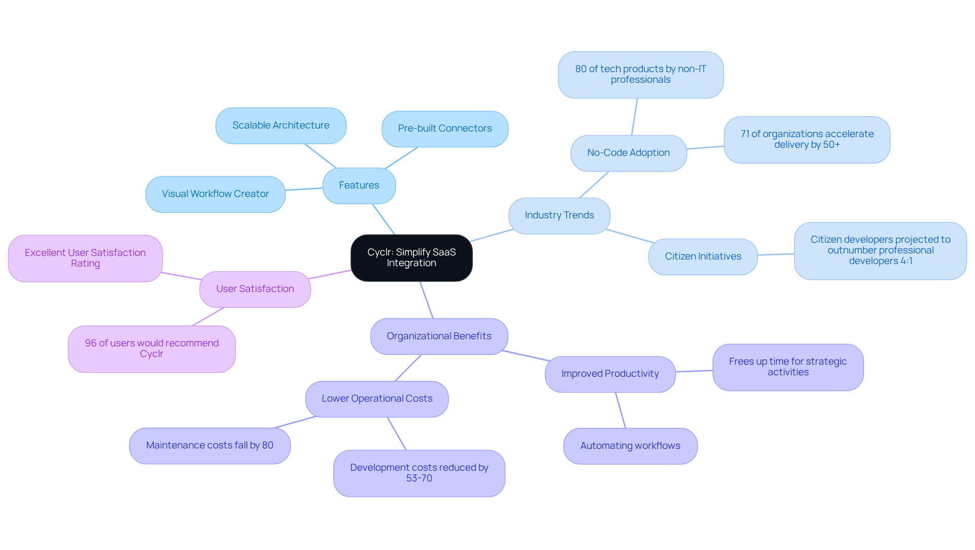 Start at the center with Cyclr's main focus, then explore the branches to see its features, trends in the industry, benefits for organizations, and user satisfaction ratings. Each branch represents a key aspect of how Cyclr simplifies SaaS integration. Start at the center with Cyclr's main focus, then explore the branches to see its features, trends in the industry, benefits for organizations, and user satisfaction ratings. Each branch represents a key aspect of how Cyclr simplifies SaaS integration.