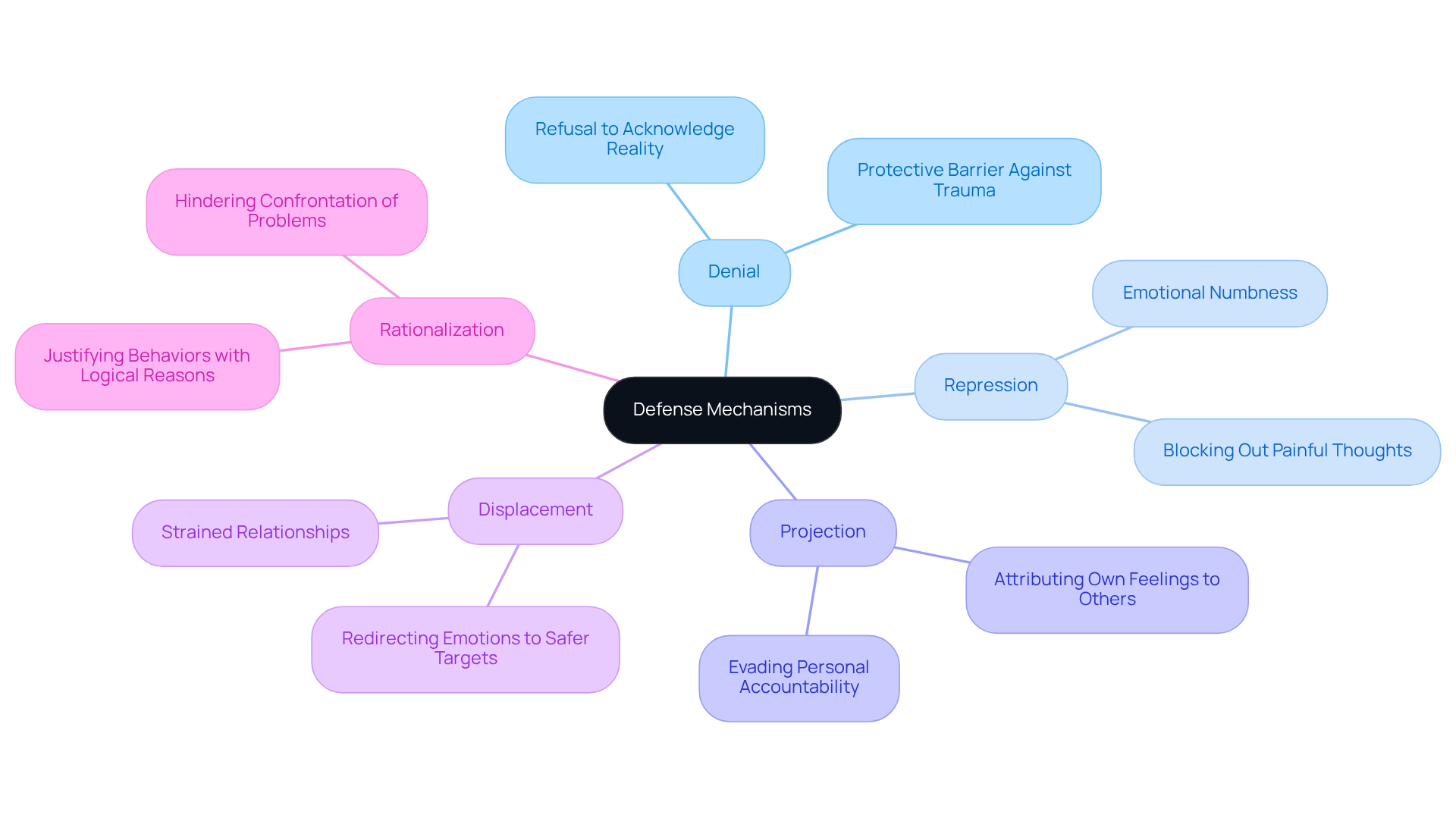The central node represents the overall concept of defense mechanisms, while each branch shows a specific mechanism, along with its key characteristics and functions. This layout helps you easily understand how they relate to the overall theme of psychological wellness. The central node represents the overall concept of defense mechanisms, while each branch shows a specific mechanism, along with its key characteristics and functions. This layout helps you easily understand how they relate to the overall theme of psychological wellness.
