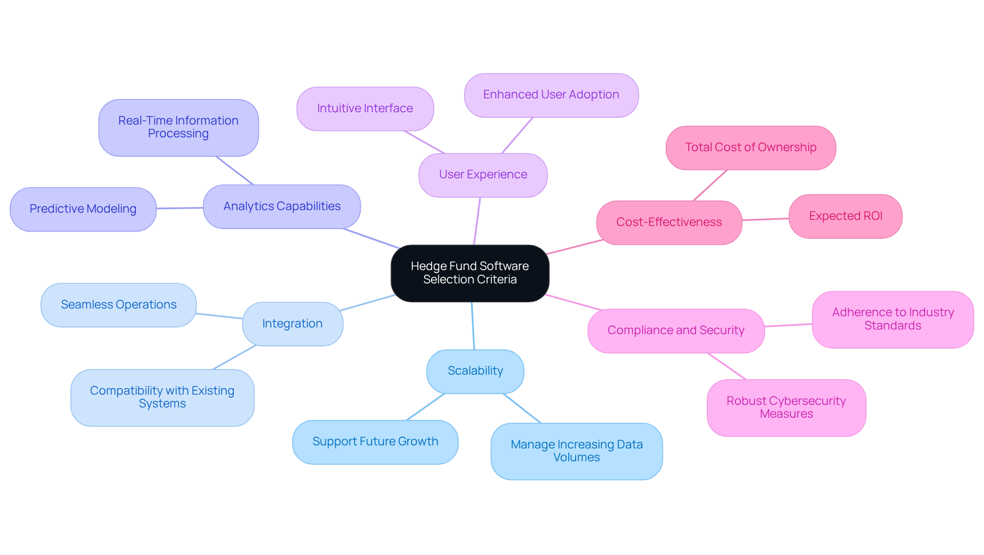This mindmap shows the main factors to consider when choosing software for hedge funds. Each branch represents a different criterion, helping you understand what to focus on for effective software selection.