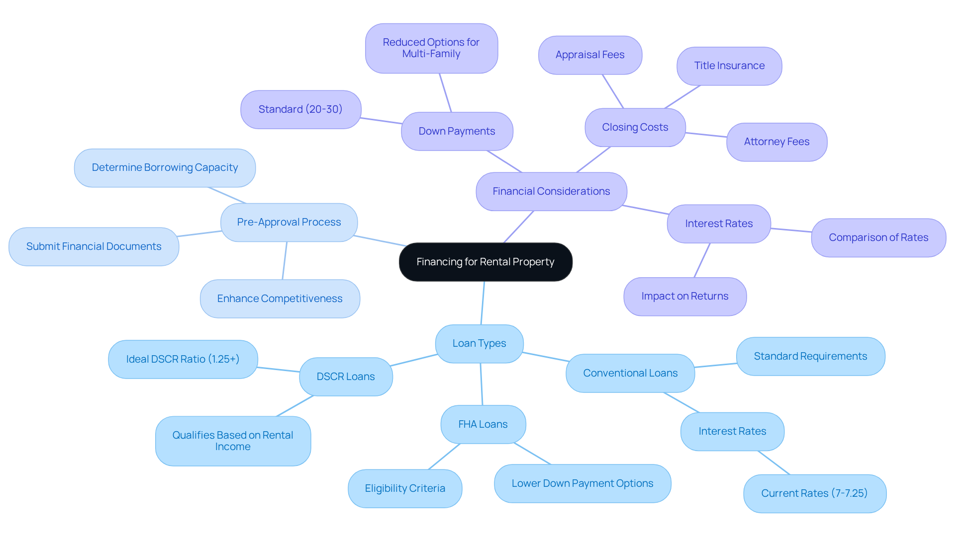 This mindmap starts with the central idea of financing for rental properties. Each branch represents a key area: loan types, the pre-approval process, and financial considerations. Follow the branches to explore specific loans, necessary steps for pre-approval, and important financial factors to consider when investing.