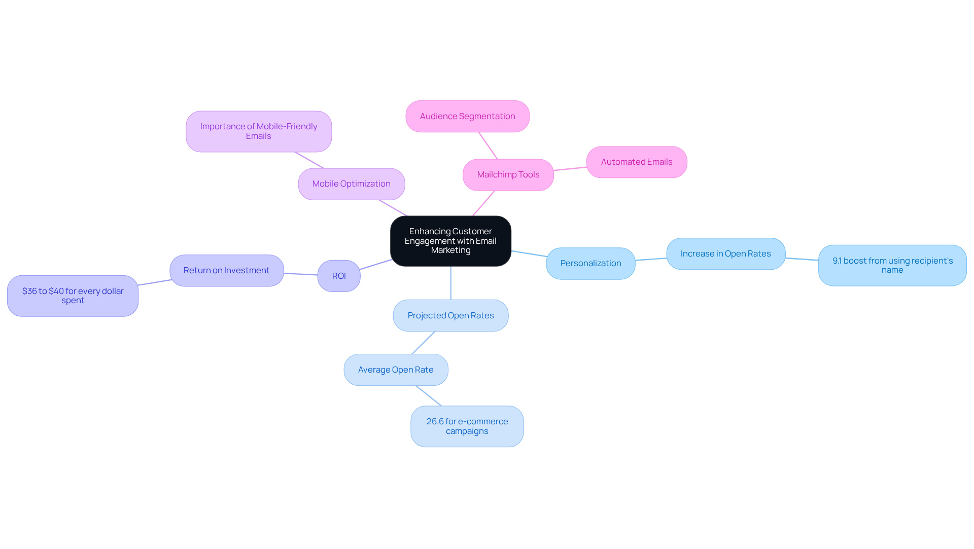 This mindmap shows how to improve customer engagement through email marketing. Start at the center with the main idea, then explore each branch to see different strategies and statistics that support effective email campaigns.