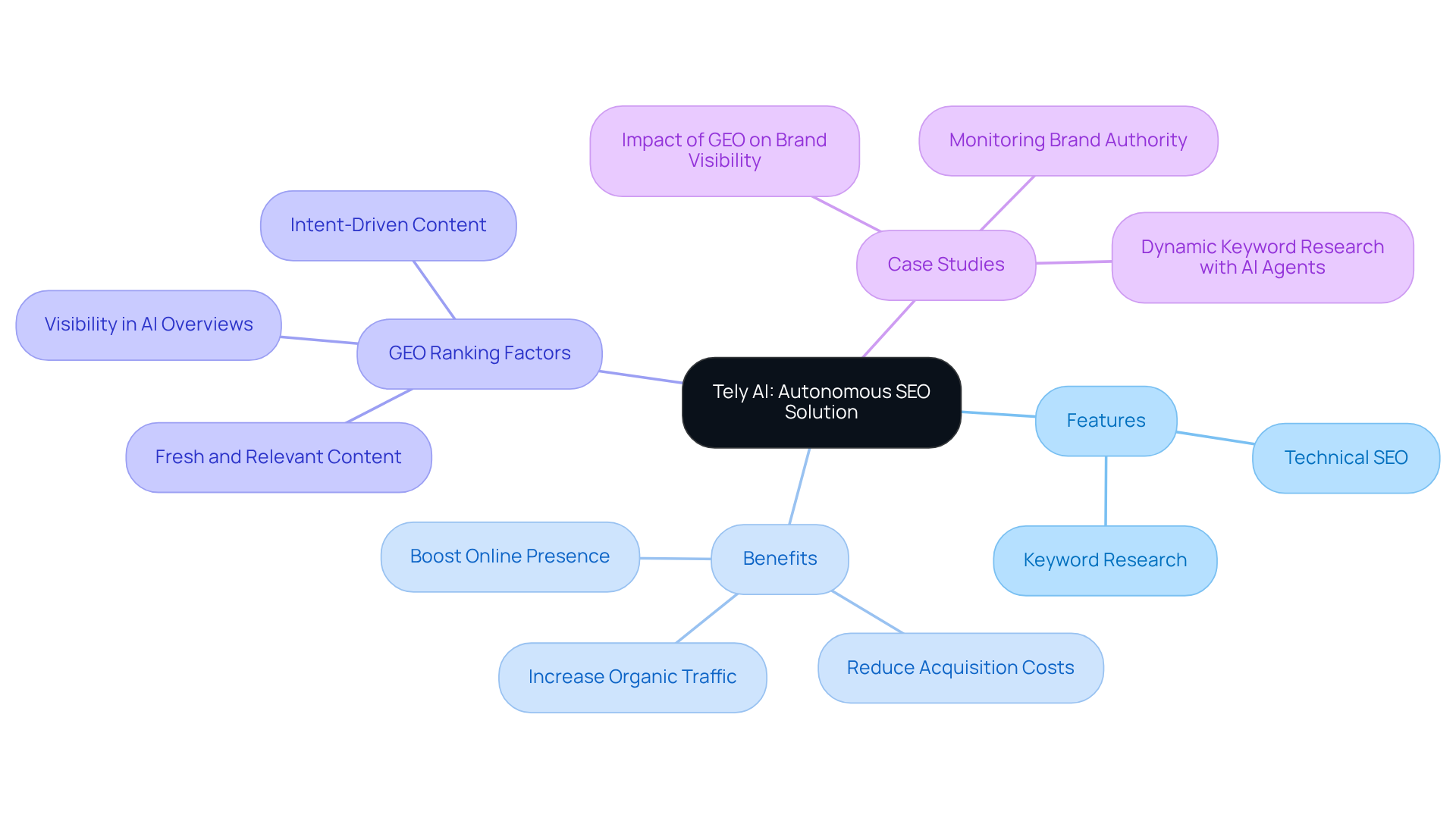 The central node represents Tely AI, while the branches show its features and benefits. Each color-coded branch helps you understand how different aspects contribute to improving SEO and online visibility. The central node represents Tely AI, while the branches show its features and benefits. Each color-coded branch helps you understand how different aspects contribute to improving SEO and online visibility.