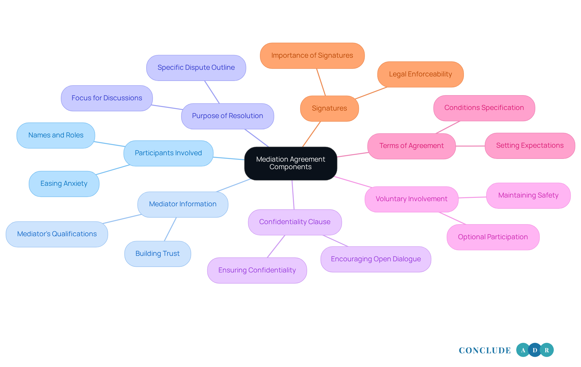 The central node represents the mediation agreement, and each branch shows a key component that contributes to its effectiveness. Explore each branch to understand how these elements work together to foster resolution and understanding.