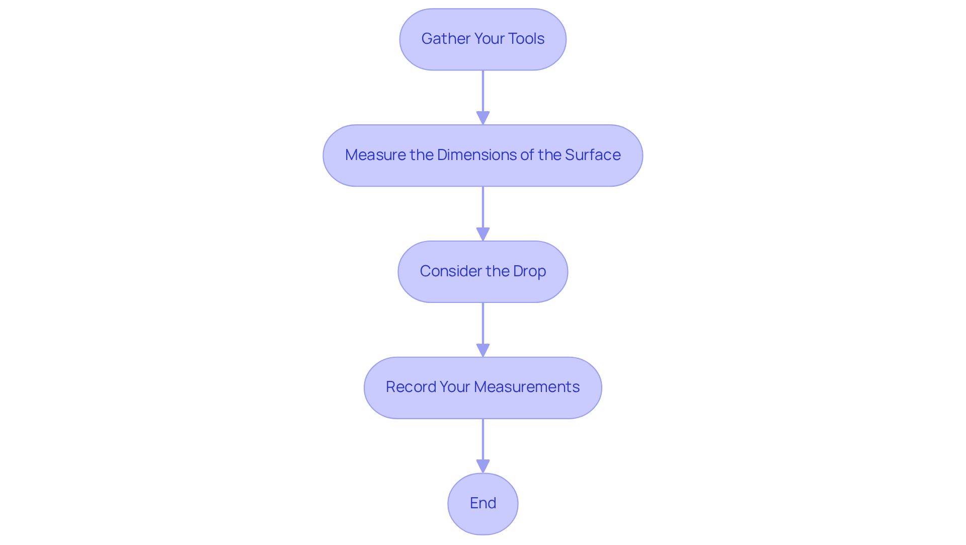 Each box represents a step in the measuring process. Follow the arrows to see how to gather tools, measure, consider drop lengths, and record your findings for the best tablecloth fit.
