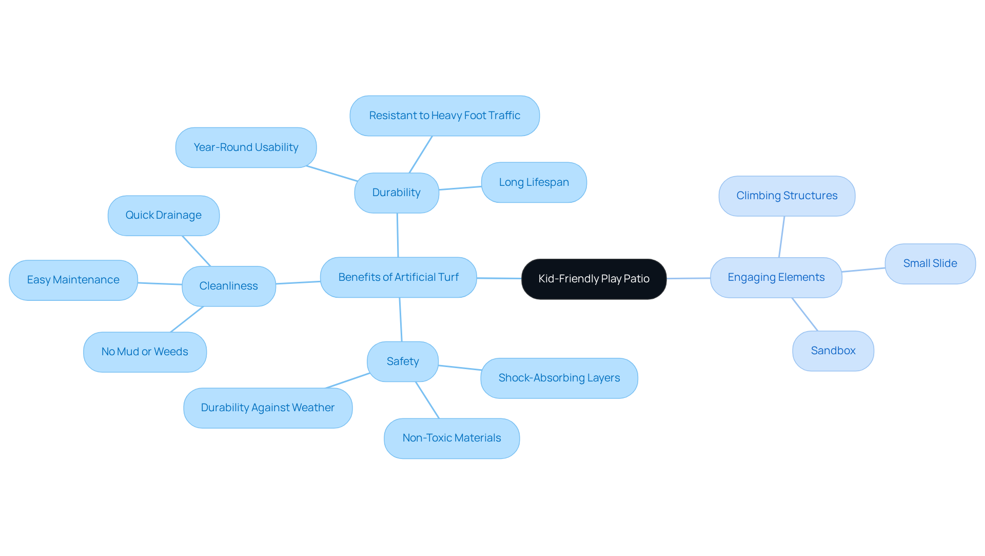 This mindmap starts with the main idea of a kid-friendly play patio at the center. From there, you can explore the benefits of using artificial turf and the fun elements you can add to make the space engaging for children. Each branch represents a different aspect of the patio, making it easy to see how everything connects. This mindmap starts with the main idea of a kid-friendly play patio at the center. From there, you can explore the benefits of using artificial turf and the fun elements you can add to make the space engaging for children. Each branch represents a different aspect of the patio, making it easy to see how everything connects.