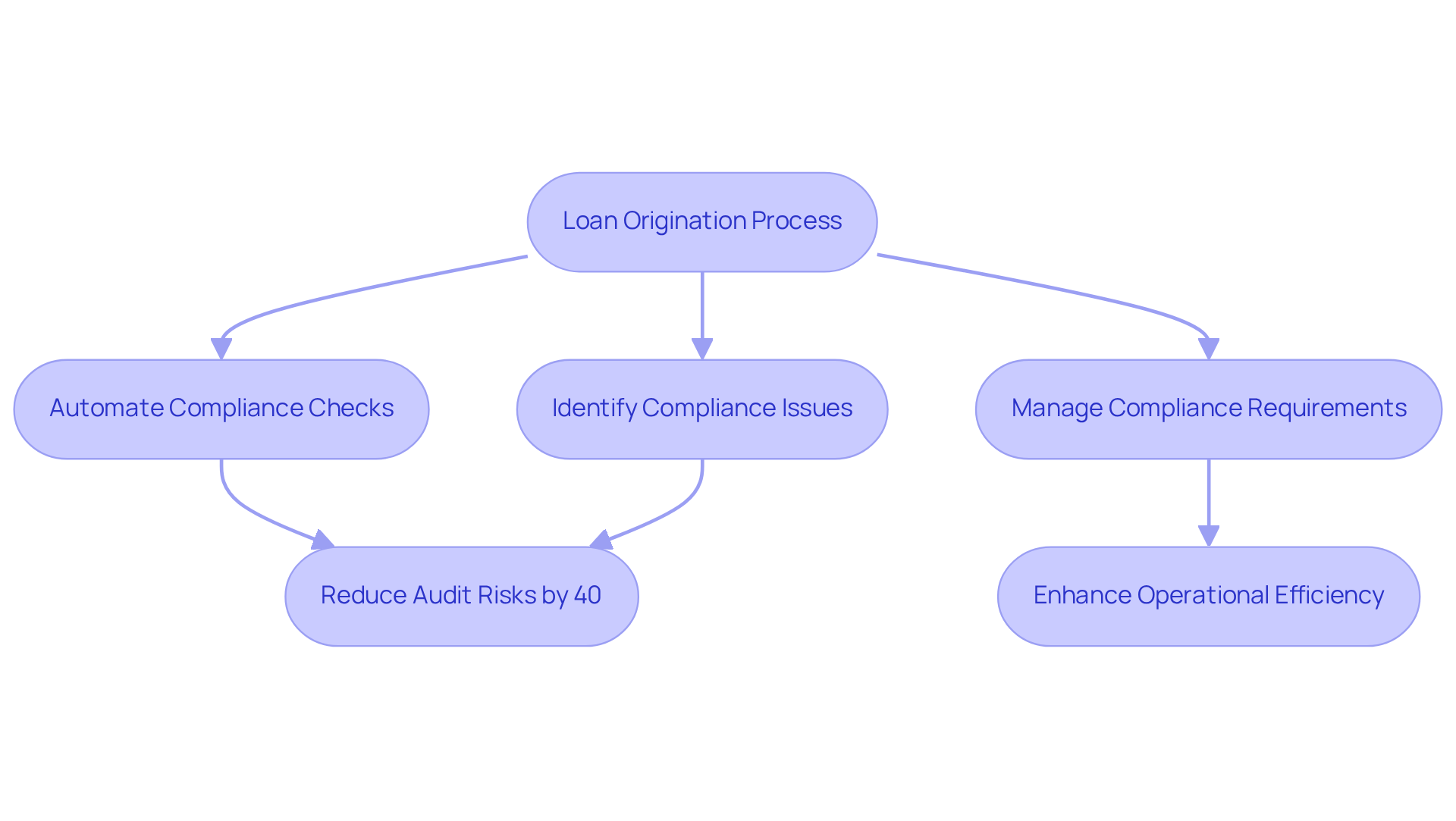 Follow the arrows to see how ComplianceEase integrates into the loan origination process, automating compliance checks and leading to significant benefits like reduced audit risks and improved efficiency. Follow the arrows to see how ComplianceEase integrates into the loan origination process, automating compliance checks and leading to significant benefits like reduced audit risks and improved efficiency.