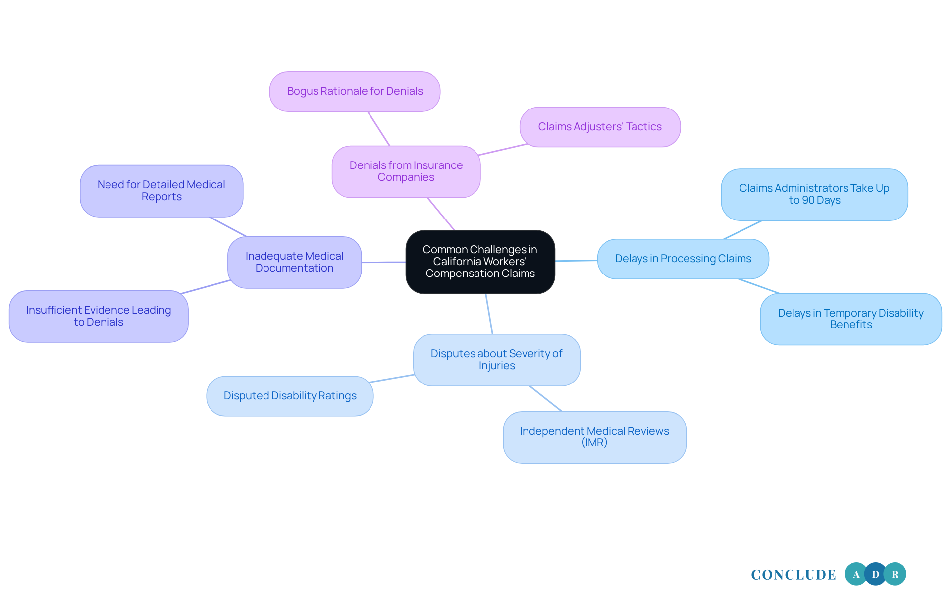The central node represents the main topic, while each branch highlights a specific challenge. This layout helps you see the different hurdles injured employees face when navigating the claims process.