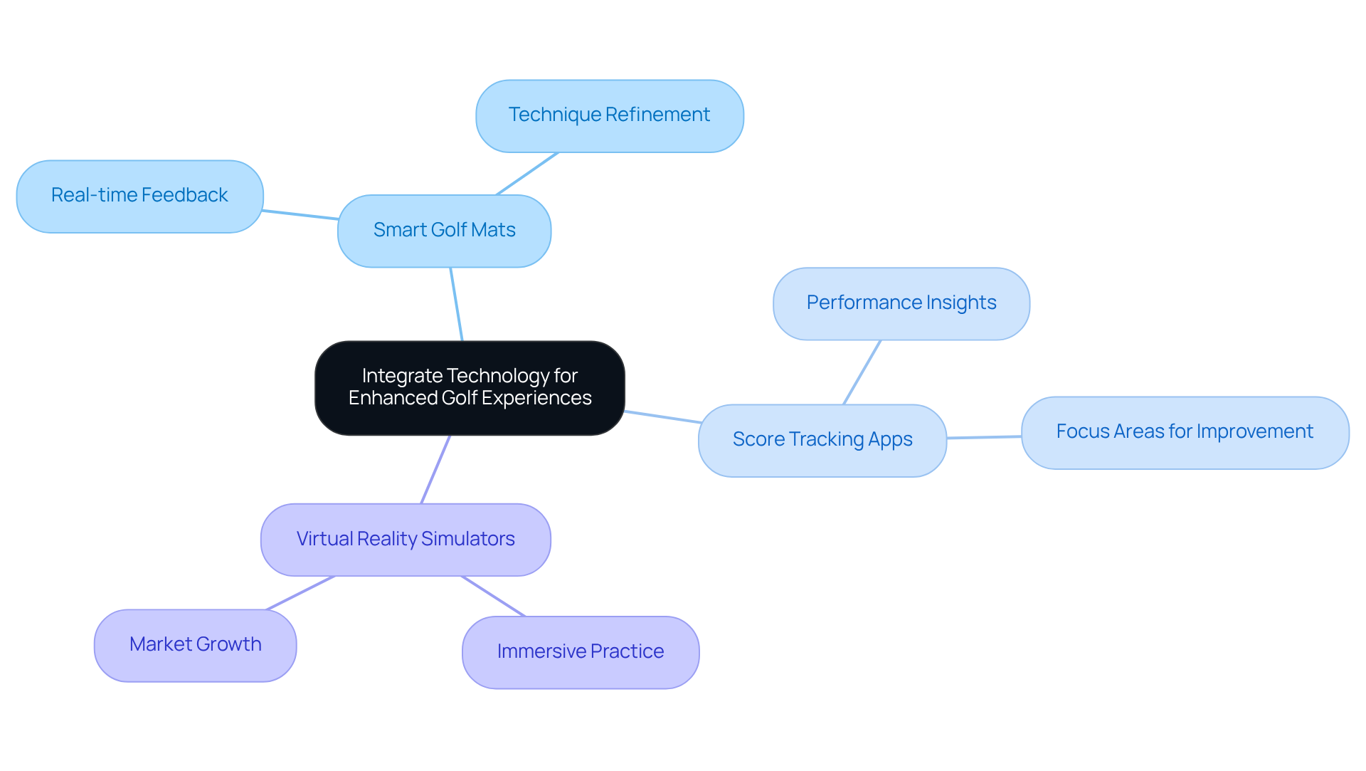 This mindmap shows how different technologies can improve your golf game. Start at the center with the main idea, then explore each branch to see specific technologies and their benefits. Each color represents a different technology area, making it easy to follow and understand.