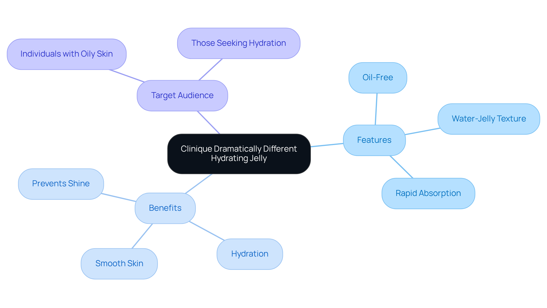 The central node represents the product, with branches showing its features, benefits, and who it’s best for. Each branch helps you see how the product stands out and what it offers.