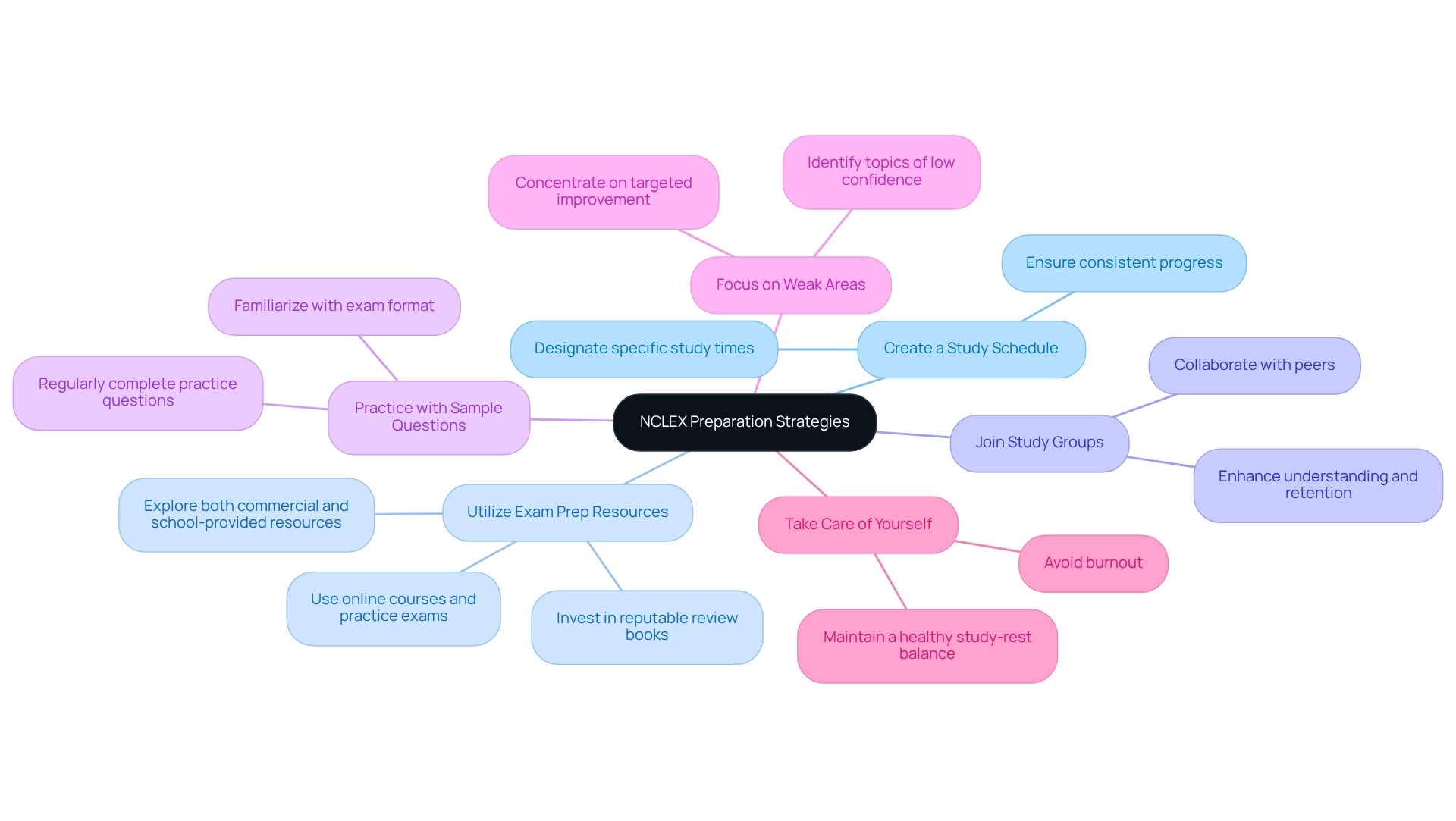 The center shows the main goal of NCLEX preparation, with branches detailing various strategies. Each branch provides actionable tips to help candidates succeed, making it easy to identify which areas to focus on for effective studying.