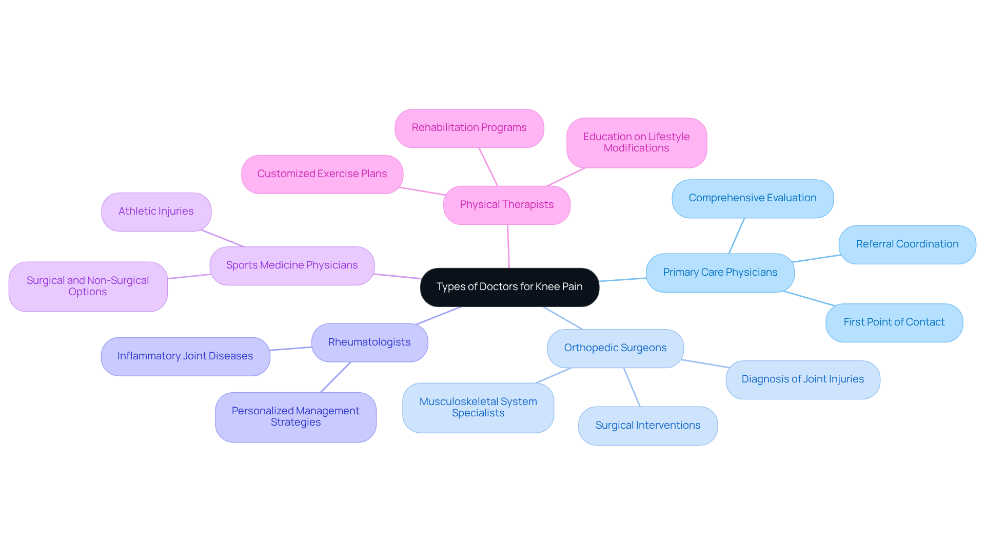 This mindmap shows the different types of doctors you might see for knee pain. Each branch represents a type of doctor, and the sub-branches explain what they do. This way, you can easily understand who to consult based on your specific needs. This mindmap shows the different types of doctors you might see for knee pain. Each branch represents a type of doctor, and the sub-branches explain what they do. This way, you can easily understand who to consult based on your specific needs.
