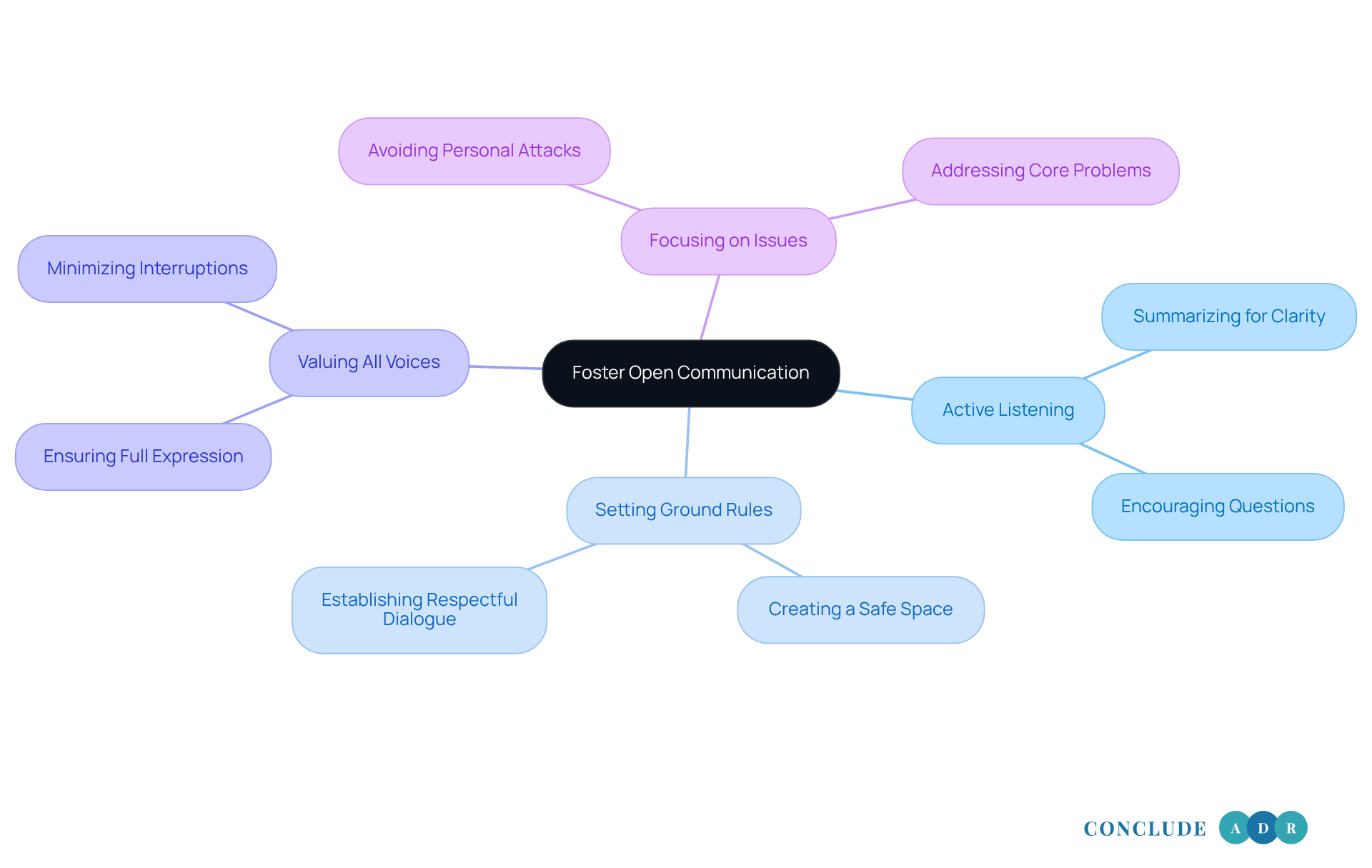 The central idea is about fostering open communication. Each branch represents a key strategy, and the sub-branches provide specific actions or insights related to that strategy. This layout helps visualize how different approaches contribute to achieving positive outcomes.