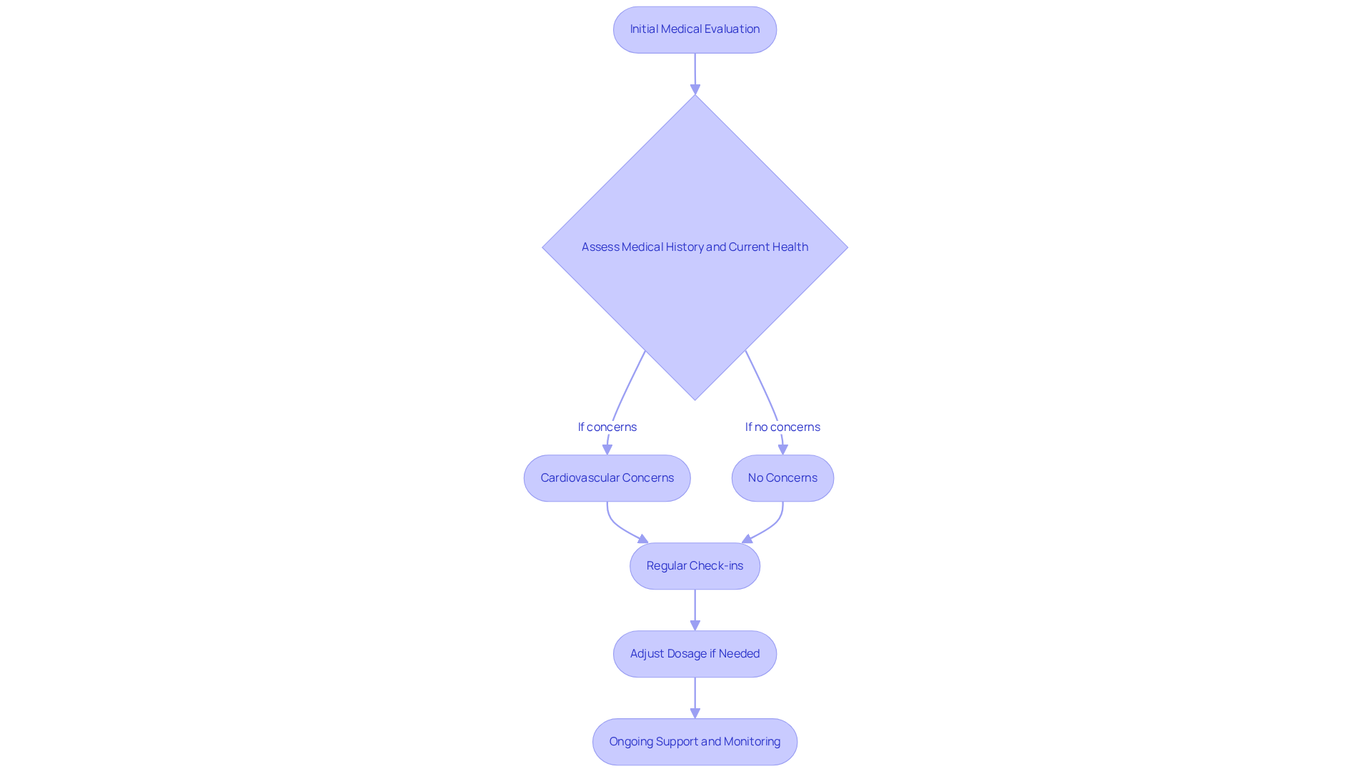 This flowchart shows the steps involved in evaluating and monitoring your treatment with phentermine. Start with the initial evaluation, then follow the paths based on your health assessment. Regular check-ins and support are key to ensuring your treatment is safe and effective. This flowchart shows the steps involved in evaluating and monitoring your treatment with phentermine. Start with the initial evaluation, then follow the paths based on your health assessment. Regular check-ins and support are key to ensuring your treatment is safe and effective.