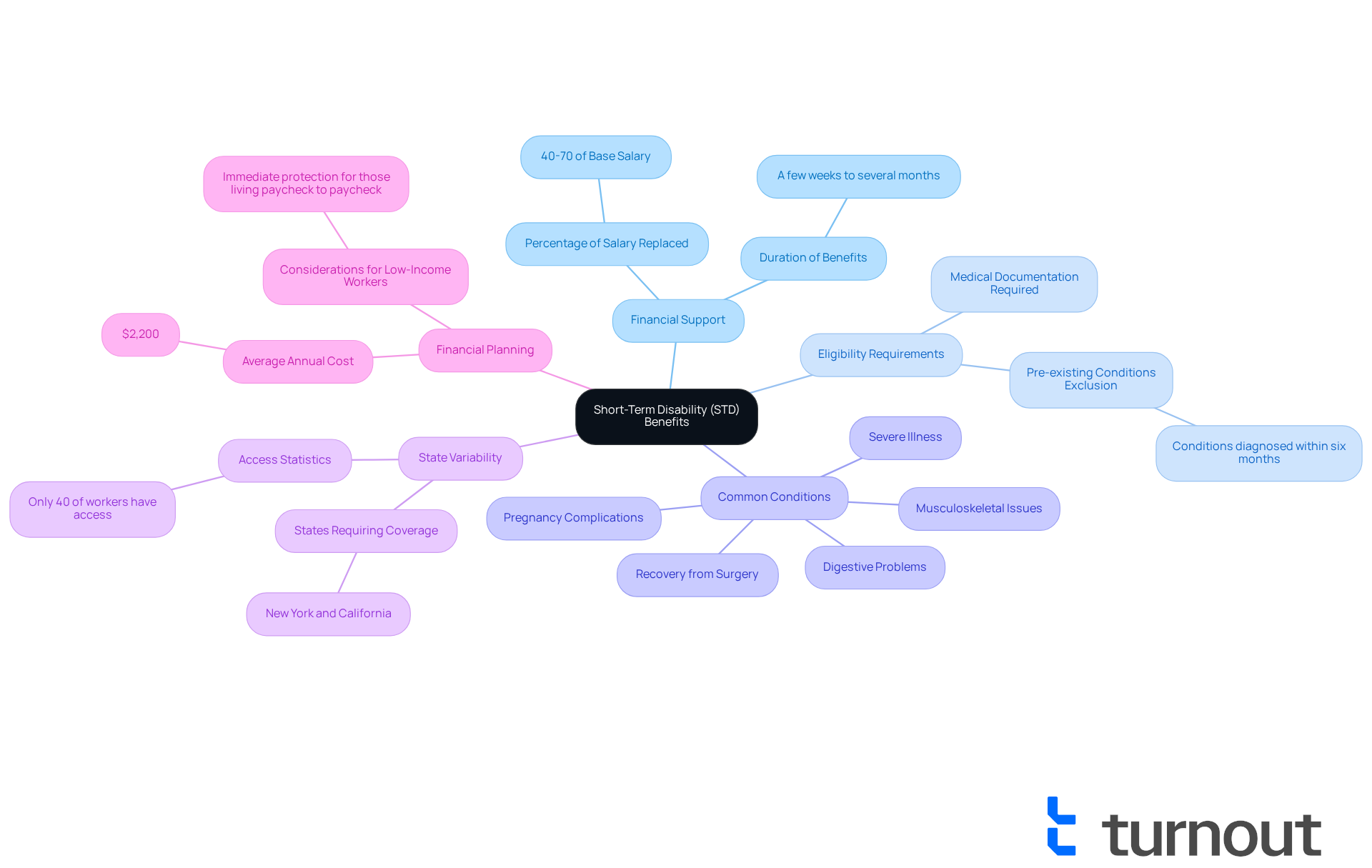 The central node represents the main topic of STD benefits. Each branch highlights a key area of understanding, with further details provided in sub-branches. This layout helps you see how everything connects, making it easier to navigate the complexities of short-term disability.
