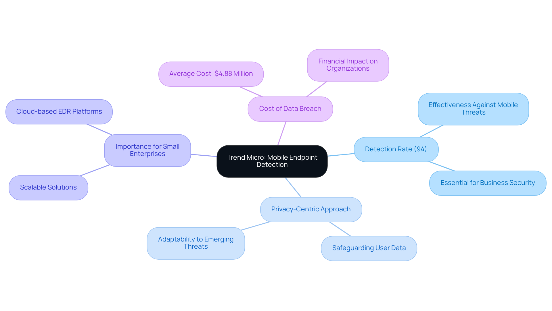 The central node represents Trend Micro's solution, while the branches show important aspects like its detection rate and focus on privacy. Each sub-branch provides more details, helping you understand how these elements connect.