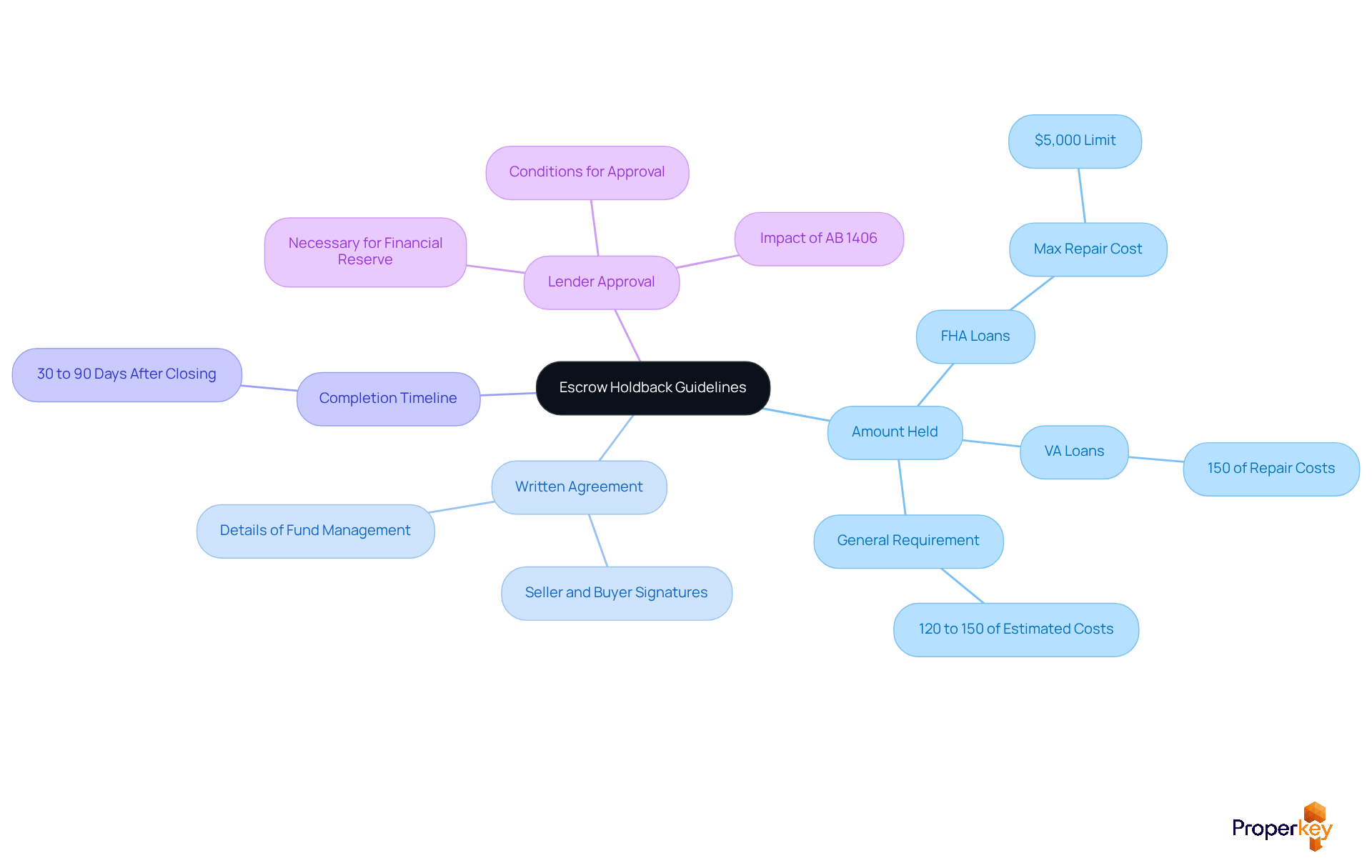 This mindmap starts with the main topic of escrow holdback guidelines at the center. Each branch represents a key rule, and the sub-branches provide additional details. Follow the branches to understand the requirements and processes involved in escrow holdbacks.