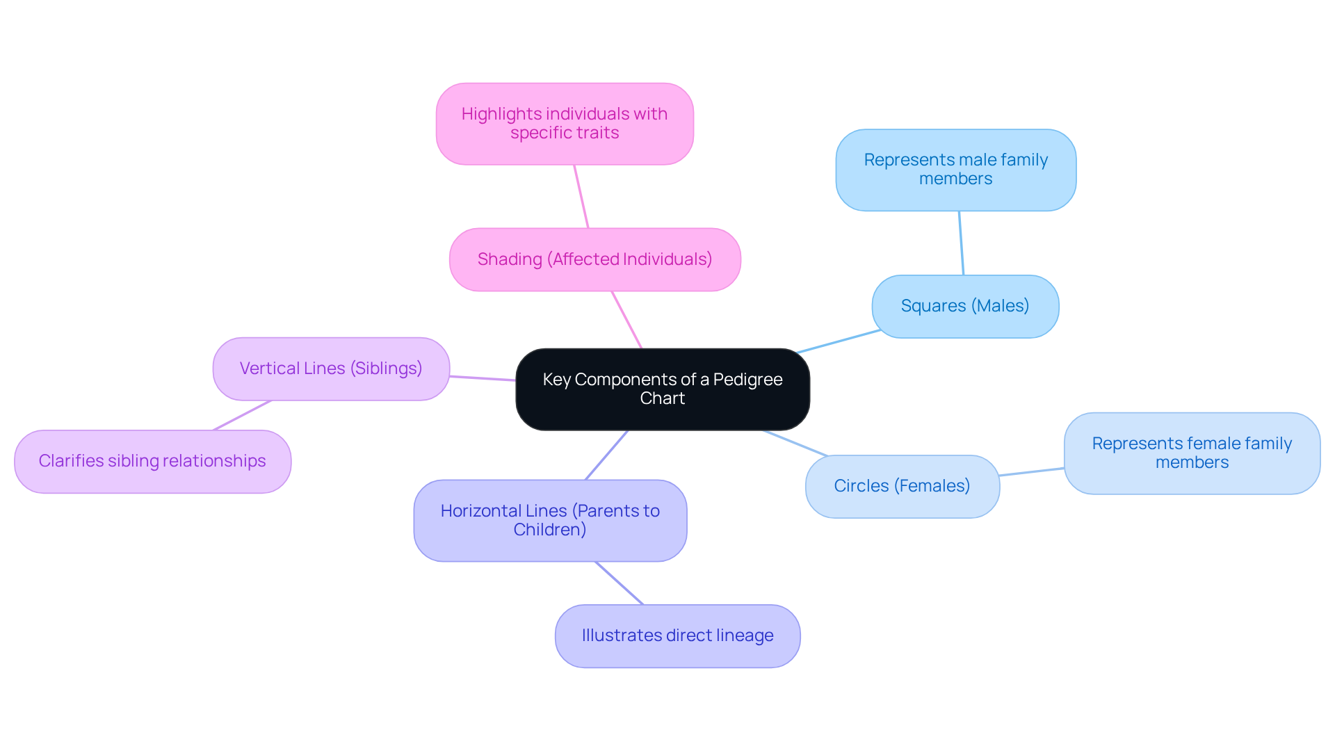 This mindmap starts with the main idea in the center and branches out to show different symbols and lines used in pedigree charts. Each branch explains what the symbols mean and how they help in understanding family relationships and hereditary patterns.