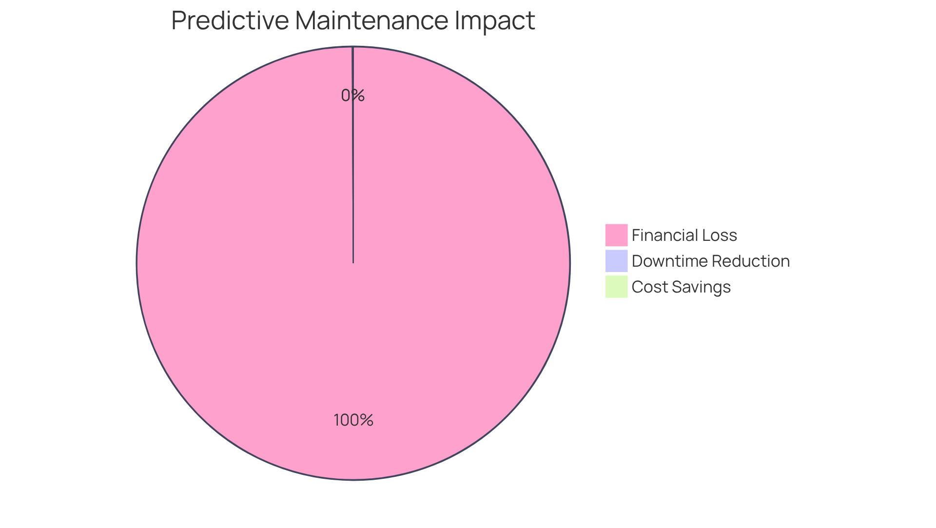 Each segment of the pie chart shows how predictive maintenance can help: the blue slice represents the potential 50% reduction in downtime, the green slice shows the average cost savings of 35%, and the red slice highlights the significant loss of $108,000 per hour due to unplanned downtime.