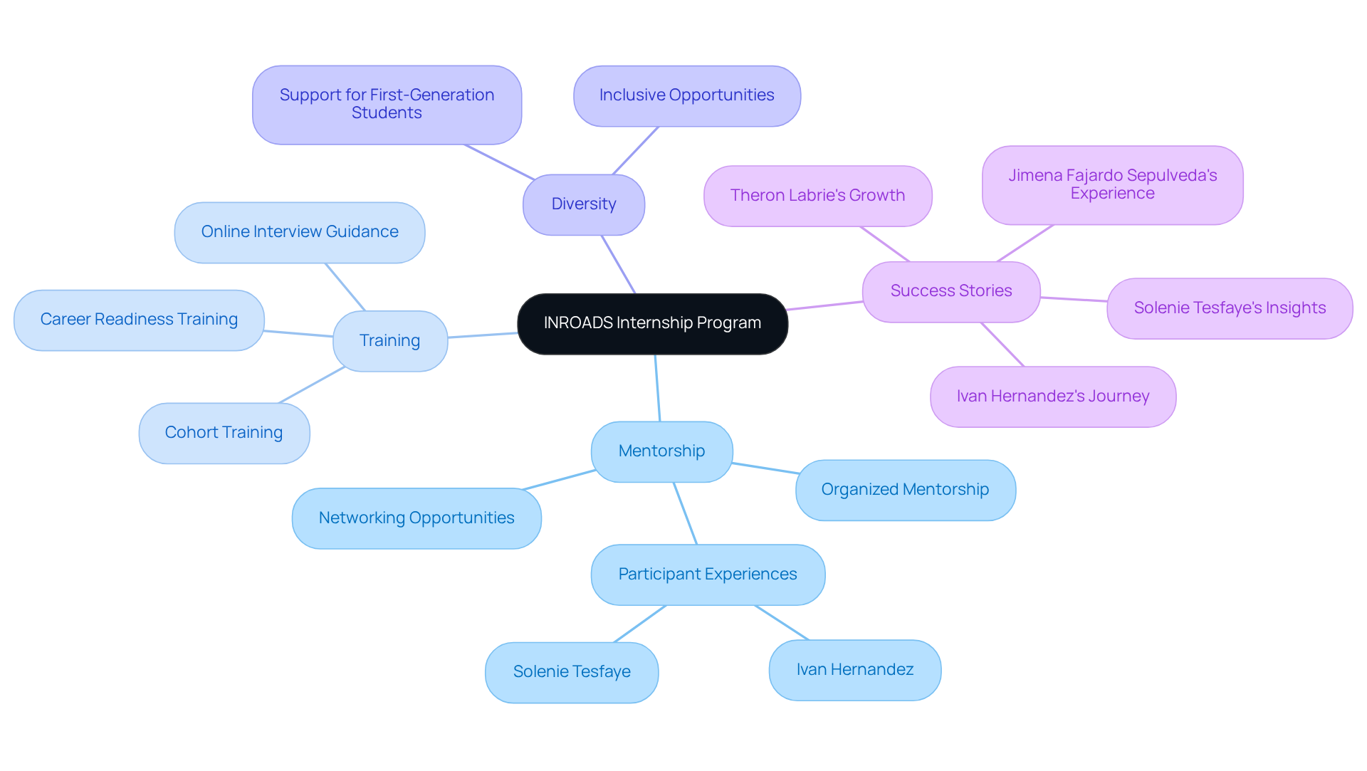 The center represents the INROADS program, with branches showing how mentorship, training, and diversity support students' career success. Each participant's story illustrates the impact of these elements.