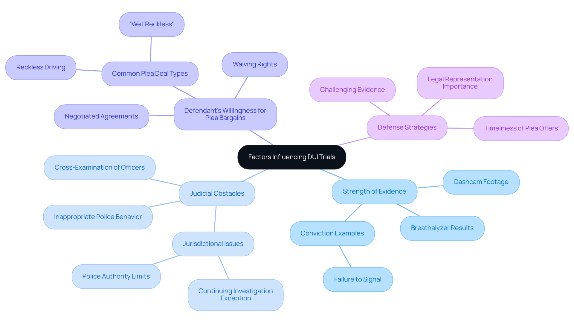 This mindmap shows the various factors that can affect DUI trials. Start at the center with the main topic, then follow the branches to see how each factor influences the trial process. Each color represents a different category of influence, making it easier to understand the relationships. This mindmap shows the various factors that can affect DUI trials. Start at the center with the main topic, then follow the branches to see how each factor influences the trial process. Each color represents a different category of influence, making it easier to understand the relationships.