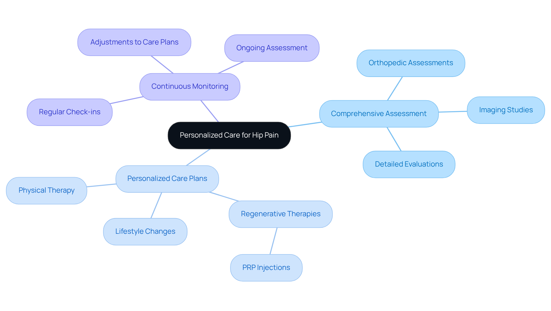 This mindmap illustrates how personalized care is structured for managing hip pain. Start at the center with the main idea, then follow the branches to see the key components and their specific actions. Each color represents a different aspect of care, helping you understand how they all connect to improve mobility and reduce pain.