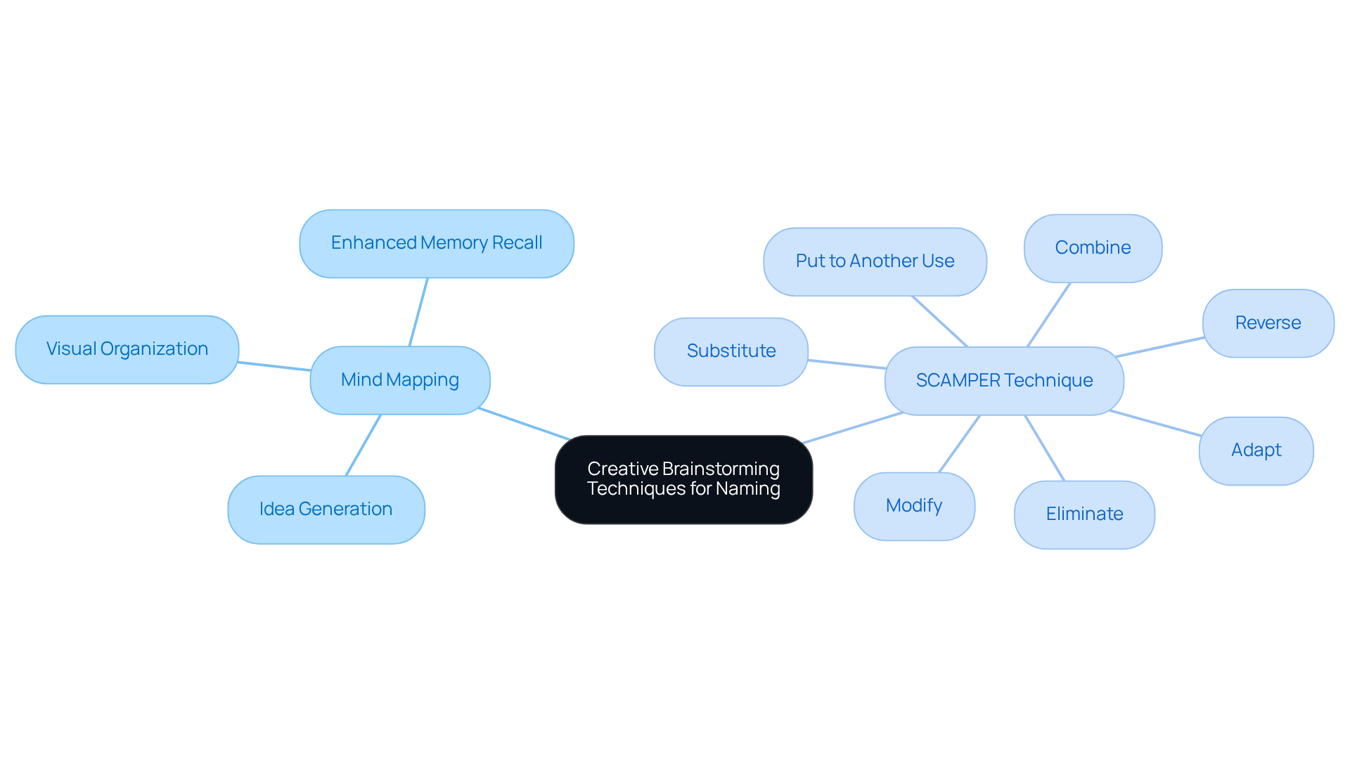 Start at the center with the main topic of brainstorming techniques. Follow the branches to explore different methods like mind mapping and the SCAMPER technique, which can help generate innovative names for recognition programs. Start at the center with the main topic of brainstorming techniques. Follow the branches to explore different methods like mind mapping and the SCAMPER technique, which can help generate innovative names for recognition programs.