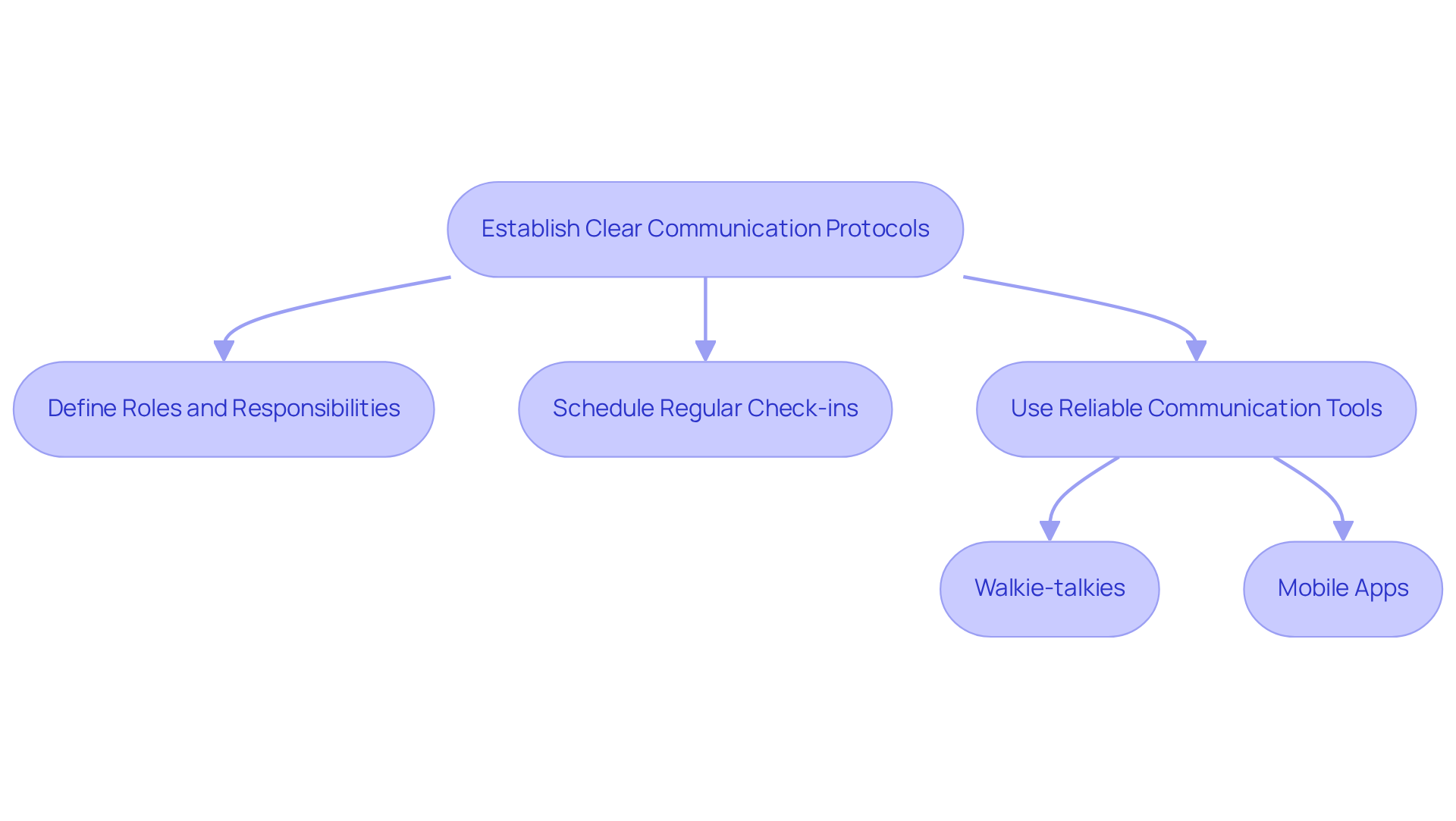 This flowchart outlines the steps to establish effective communication within a team. Each box represents a key action, and the arrows show how these actions connect to improve overall communication and efficiency.