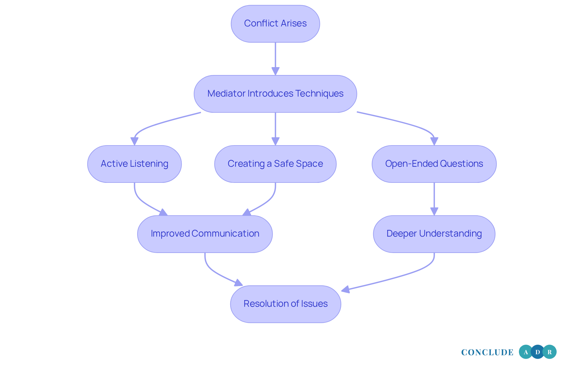 Follow the steps from the initial conflict to see how mediation techniques lead to better communication and resolution. Each step represents a crucial part of the mediation journey.