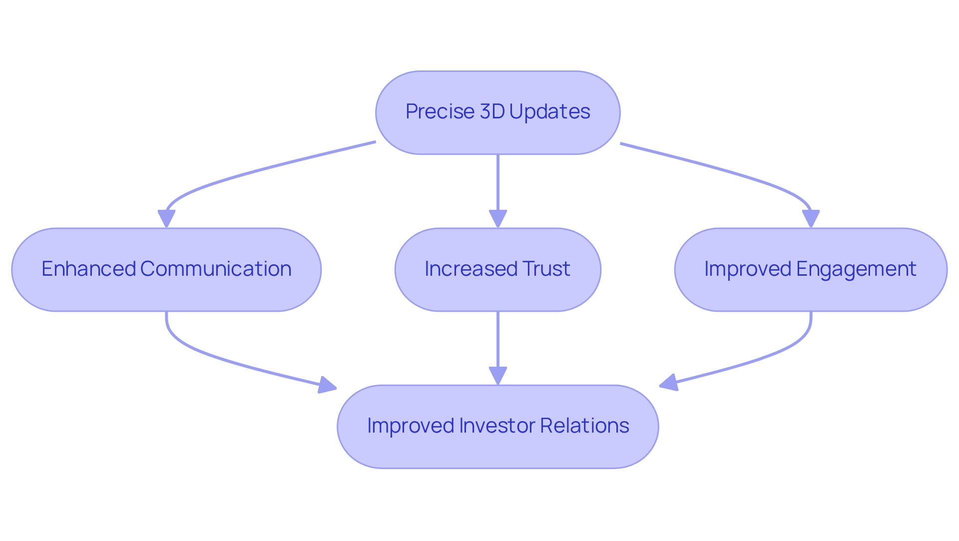 This flowchart shows how precise 3D updates lead to better communication with investors, which in turn builds trust and engagement, ultimately resulting in stronger investor relations.