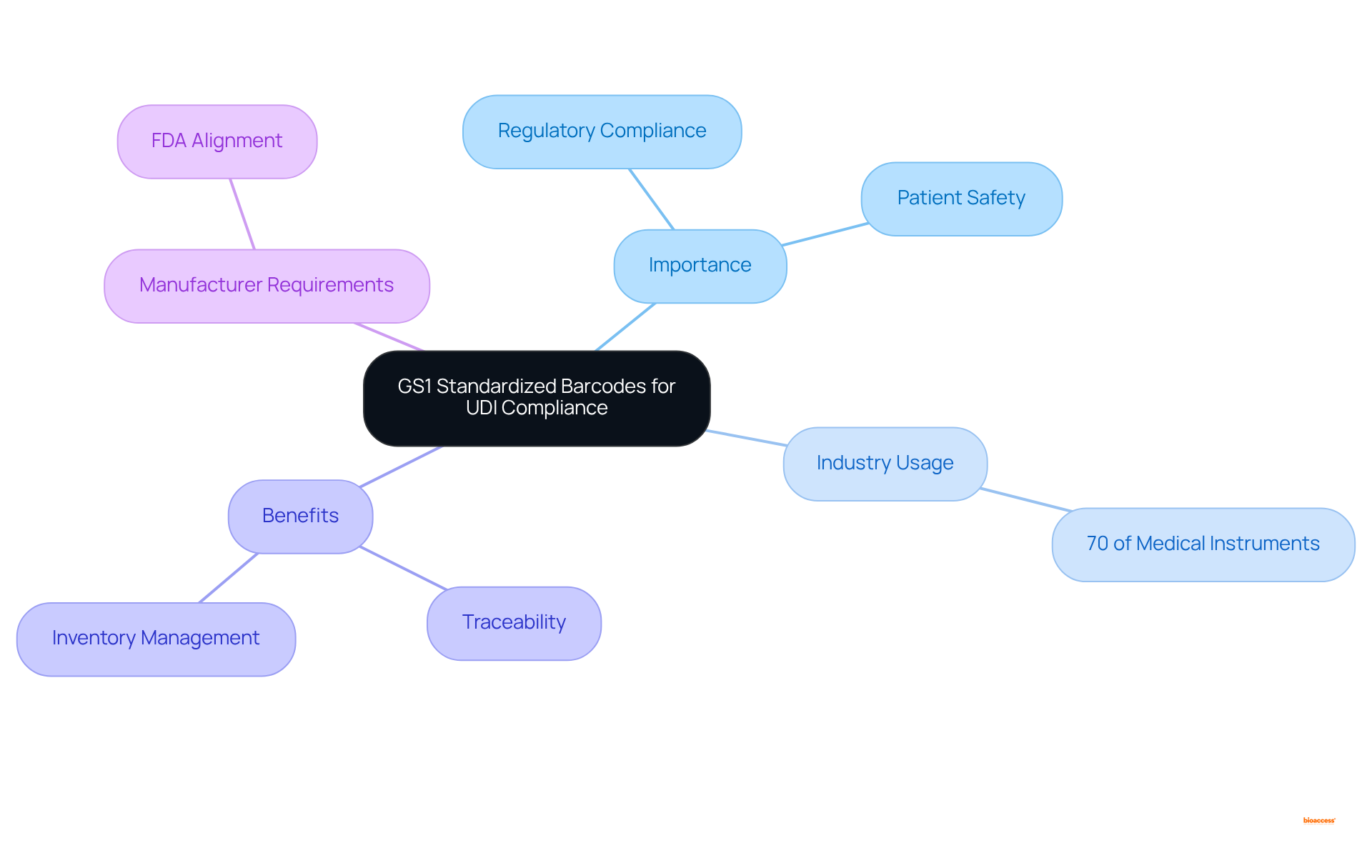 The central node represents the main topic, while the branches illustrate various aspects like importance, usage statistics, benefits, and requirements. Each branch helps explain how GS1 barcodes contribute to compliance and safety in the medical industry.