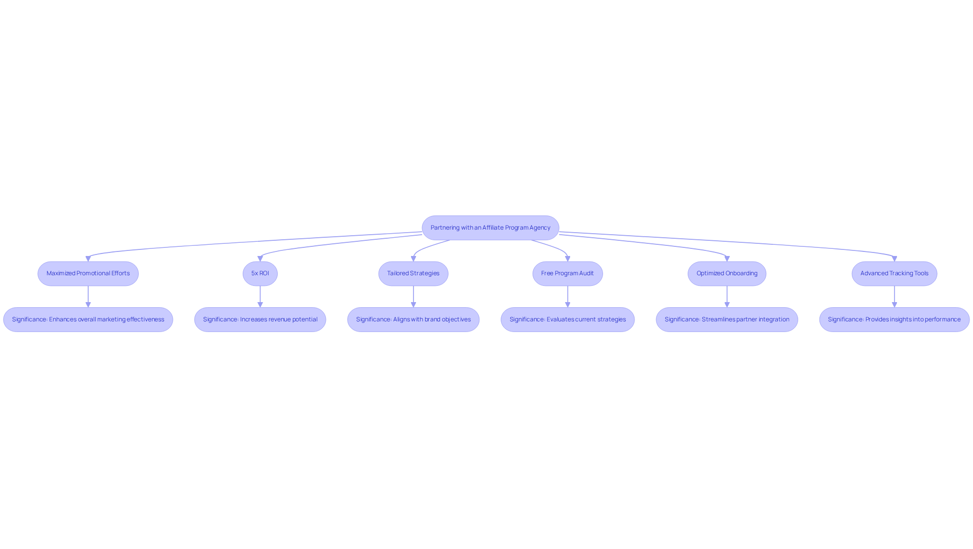 This flowchart outlines the key benefits of working with an affiliate program agency. Each box represents a specific advantage, and the arrows show how these benefits connect to the overall strategy of partnership marketing. This flowchart outlines the key benefits of working with an affiliate program agency. Each box represents a specific advantage, and the arrows show how these benefits connect to the overall strategy of partnership marketing.
