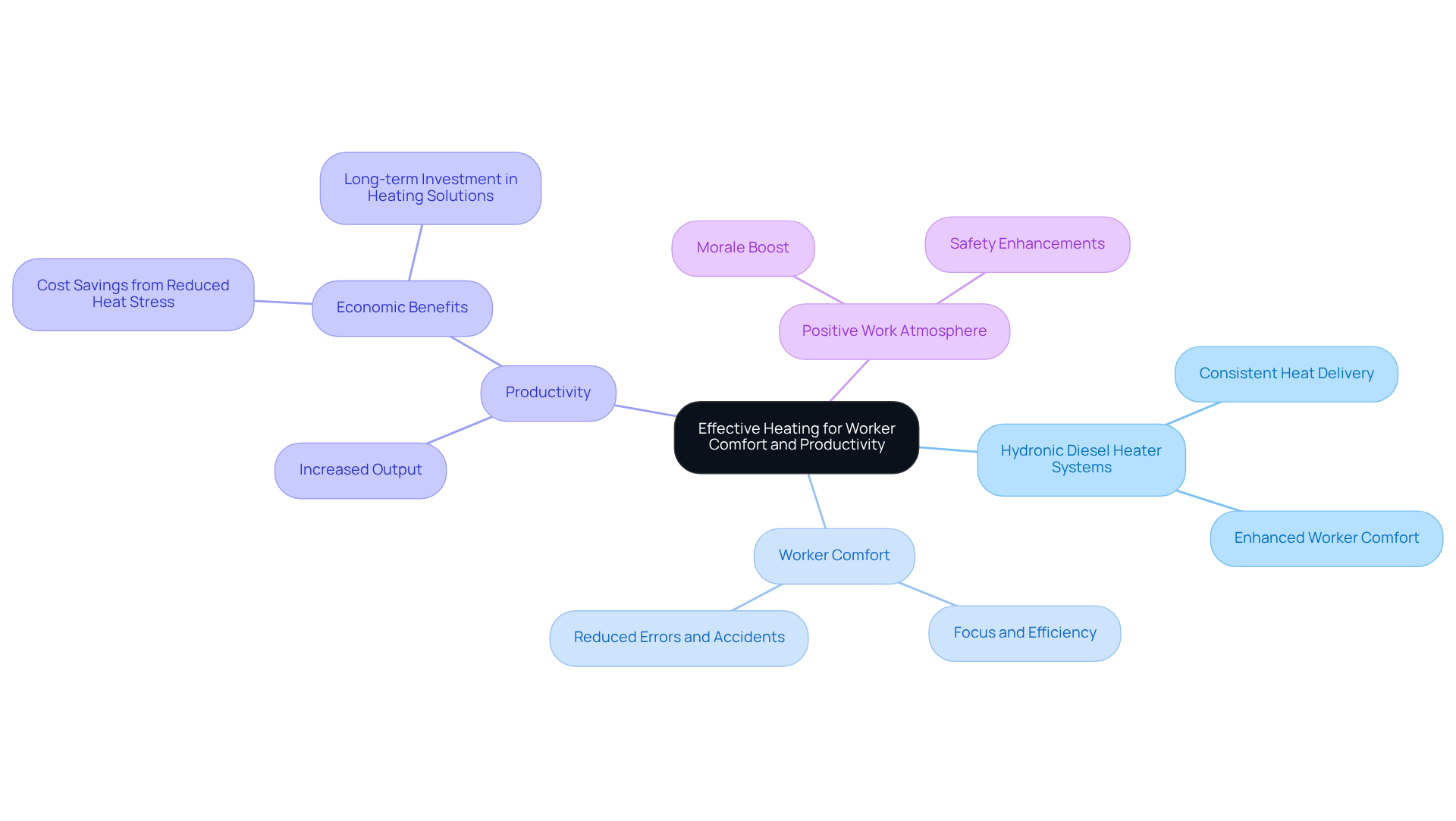 The central idea is effective heating, which branches out to show how it impacts worker comfort and productivity. Each branch highlights specific aspects or benefits, making it easy to see how they connect.