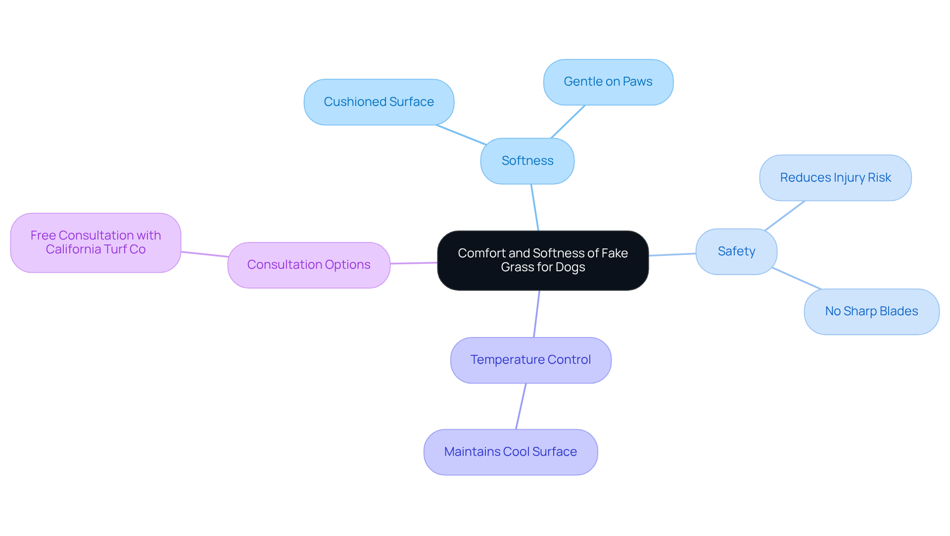 This mindmap shows how fake grass enhances comfort for dogs. Each branch represents a key feature, and the sub-branches detail specific benefits. Follow the branches to understand how each aspect contributes to a safer and more enjoyable environment for your pets.
