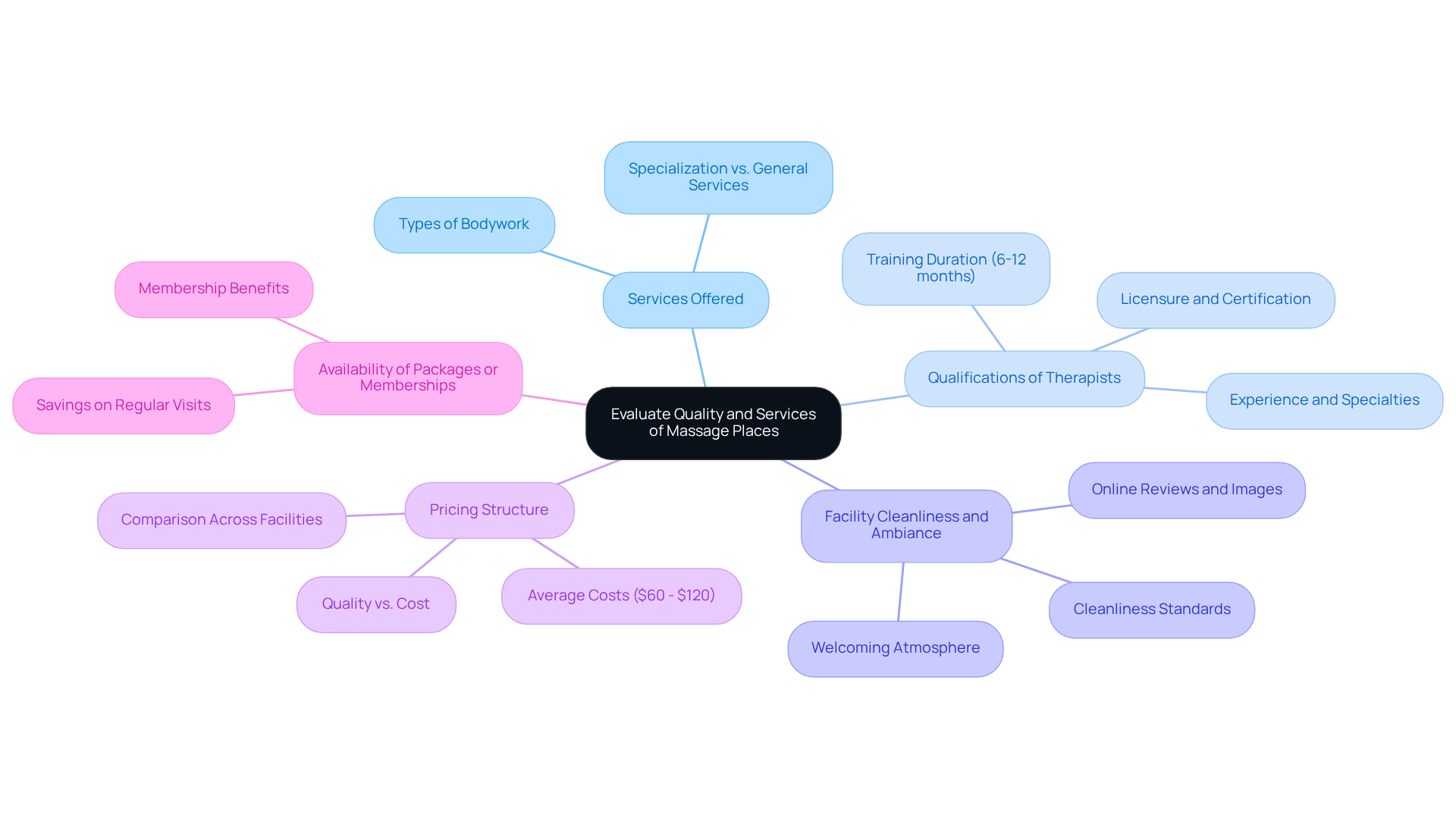The center represents the main topic of evaluation, while each branch details specific criteria to consider. Think of it as a guide to help you navigate your choices in finding the best massage experience. The center represents the main topic of evaluation, while each branch details specific criteria to consider. Think of it as a guide to help you navigate your choices in finding the best massage experience.