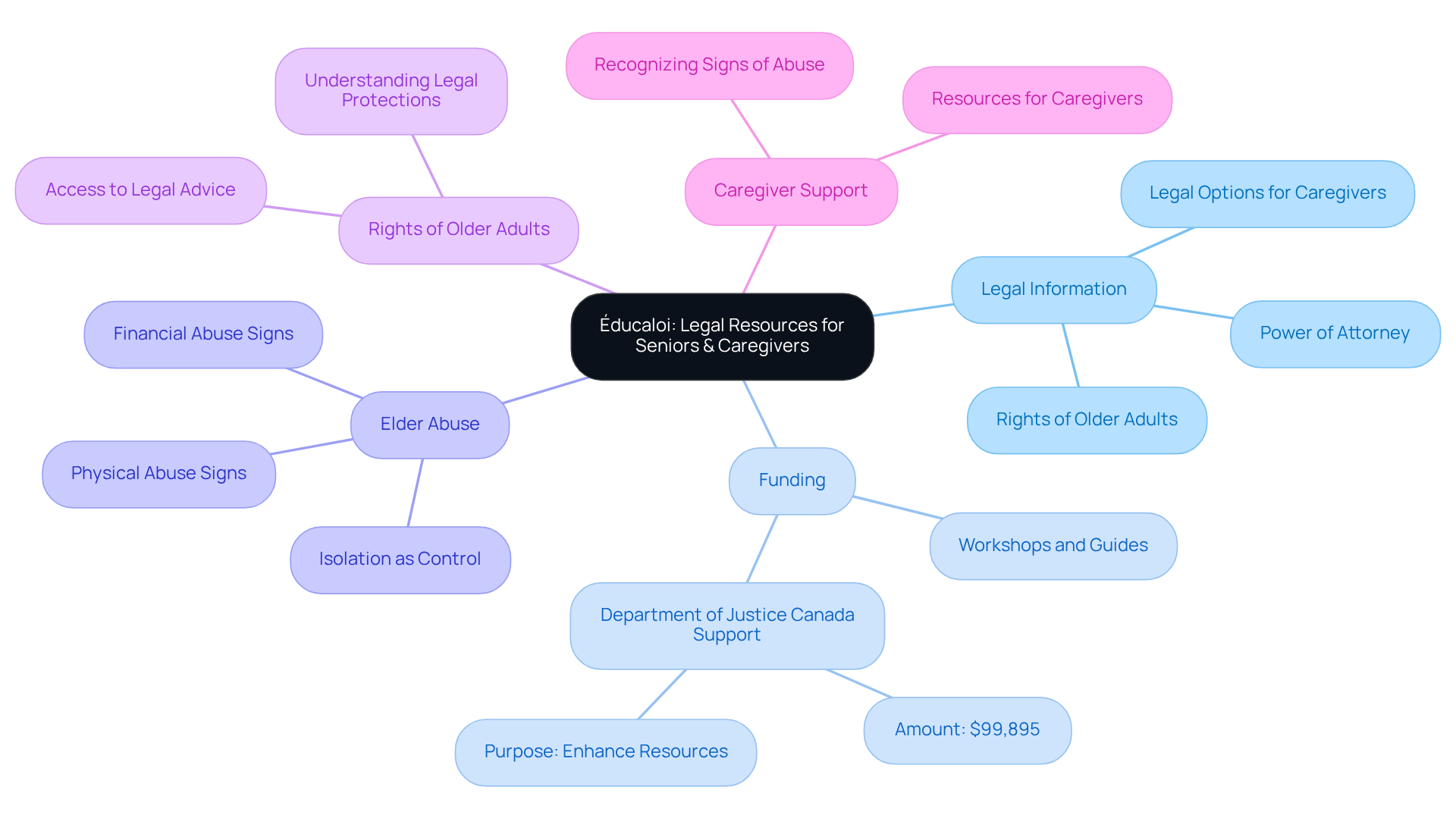 The central idea is Éducaloi's support for seniors and caregivers, with branches showing different areas of focus. Each branch represents important topics and initiatives that help enhance legal knowledge and protection for older adults.