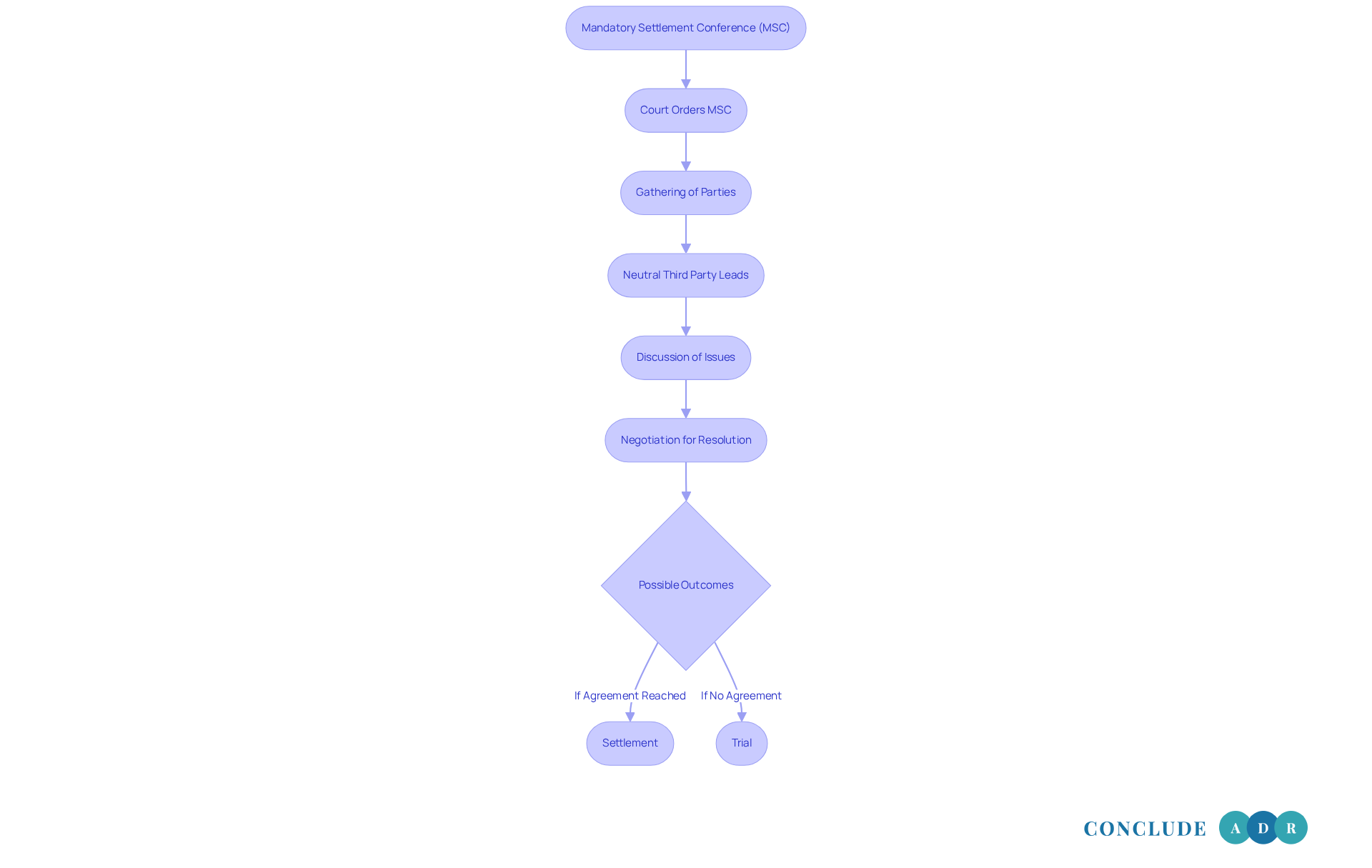 This flowchart outlines the steps involved in a Mandatory Settlement Conference. Each box represents a stage in the process, showing how parties come together to negotiate and the potential outcomes of their discussions.