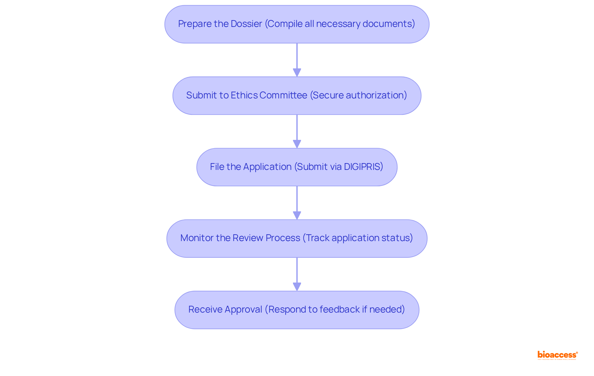 Each box represents a step in the submission process. Follow the arrows to see how to navigate from preparing your documents to receiving approval.