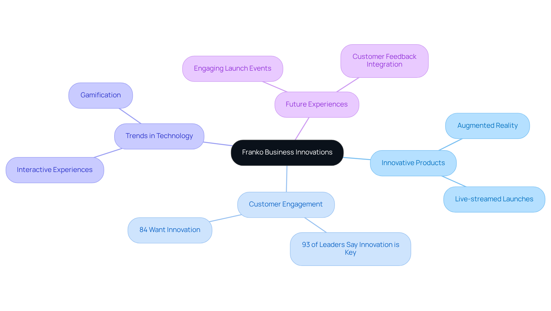 This mindmap shows how Franko Business is connecting innovative products with customer engagement. Each branch represents a key area of focus, and the sub-branches provide details and statistics that highlight the importance of these innovations.
