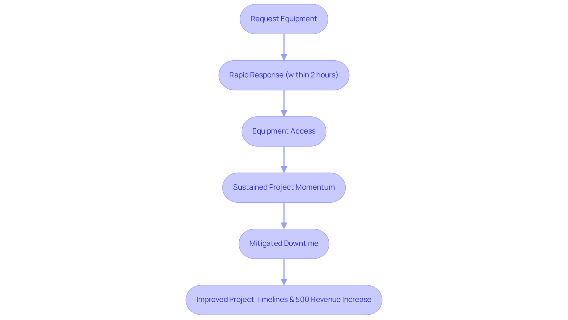 This flowchart shows how the process of renting equipment quickly leads to better project outcomes. Each step builds on the previous one, illustrating the benefits of fast access to tools. This flowchart shows how the process of renting equipment quickly leads to better project outcomes. Each step builds on the previous one, illustrating the benefits of fast access to tools.
