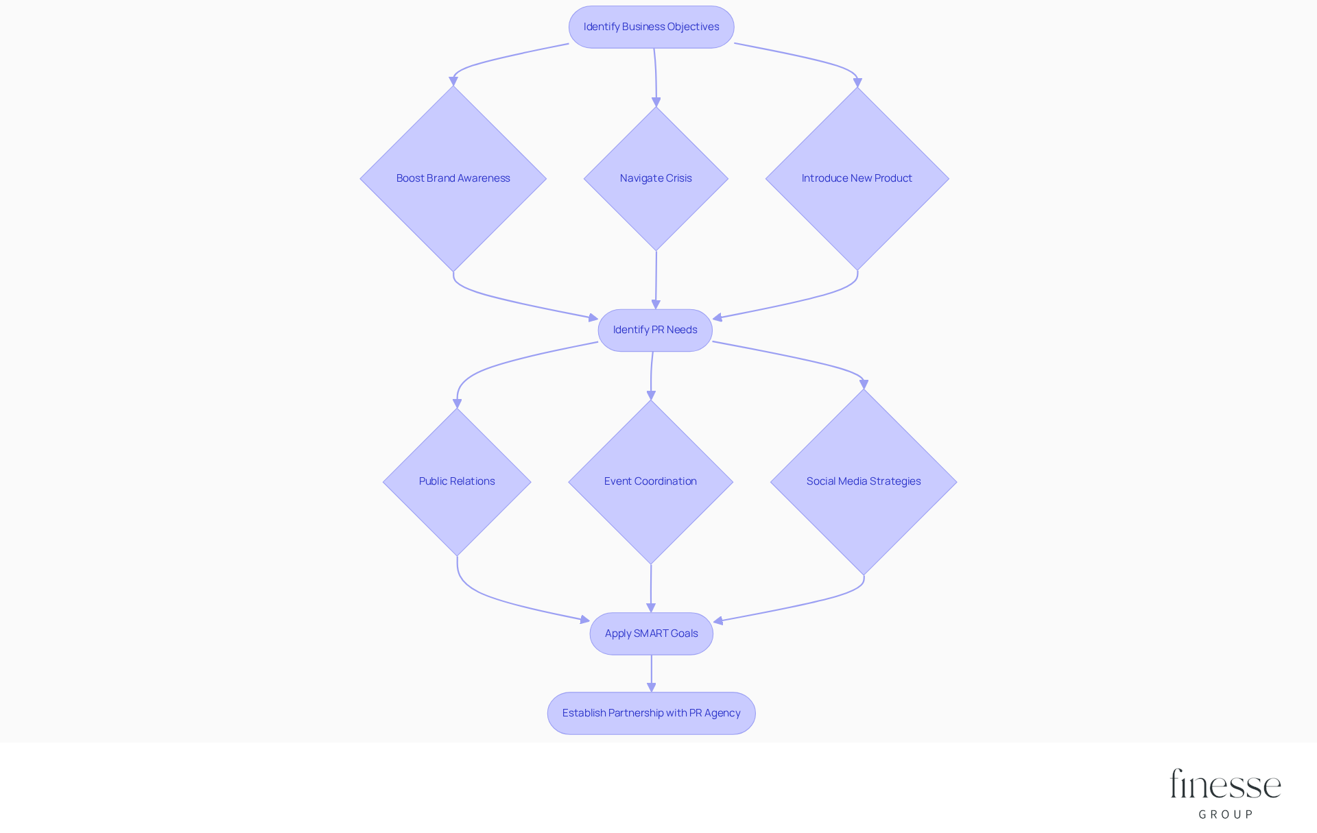 Each shape represents a step in the journey of defining your business goals and PR strategies. Follow the arrows to see how each step connects to the next, leading you from identifying objectives to establishing a partnership with a PR agency.