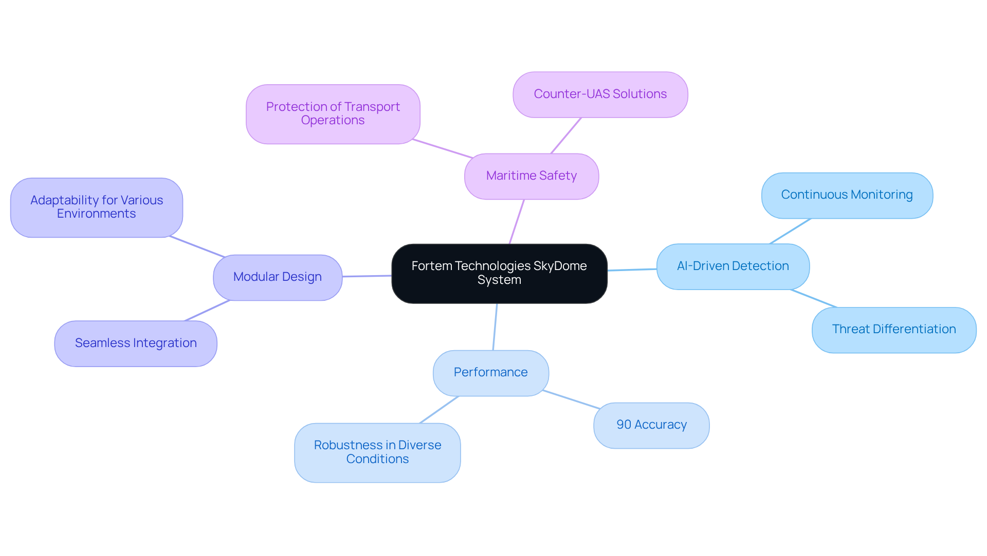 The central node represents the SkyDome System, while the branches show its key features and benefits. Each color-coded branch helps you quickly identify different aspects of the system.