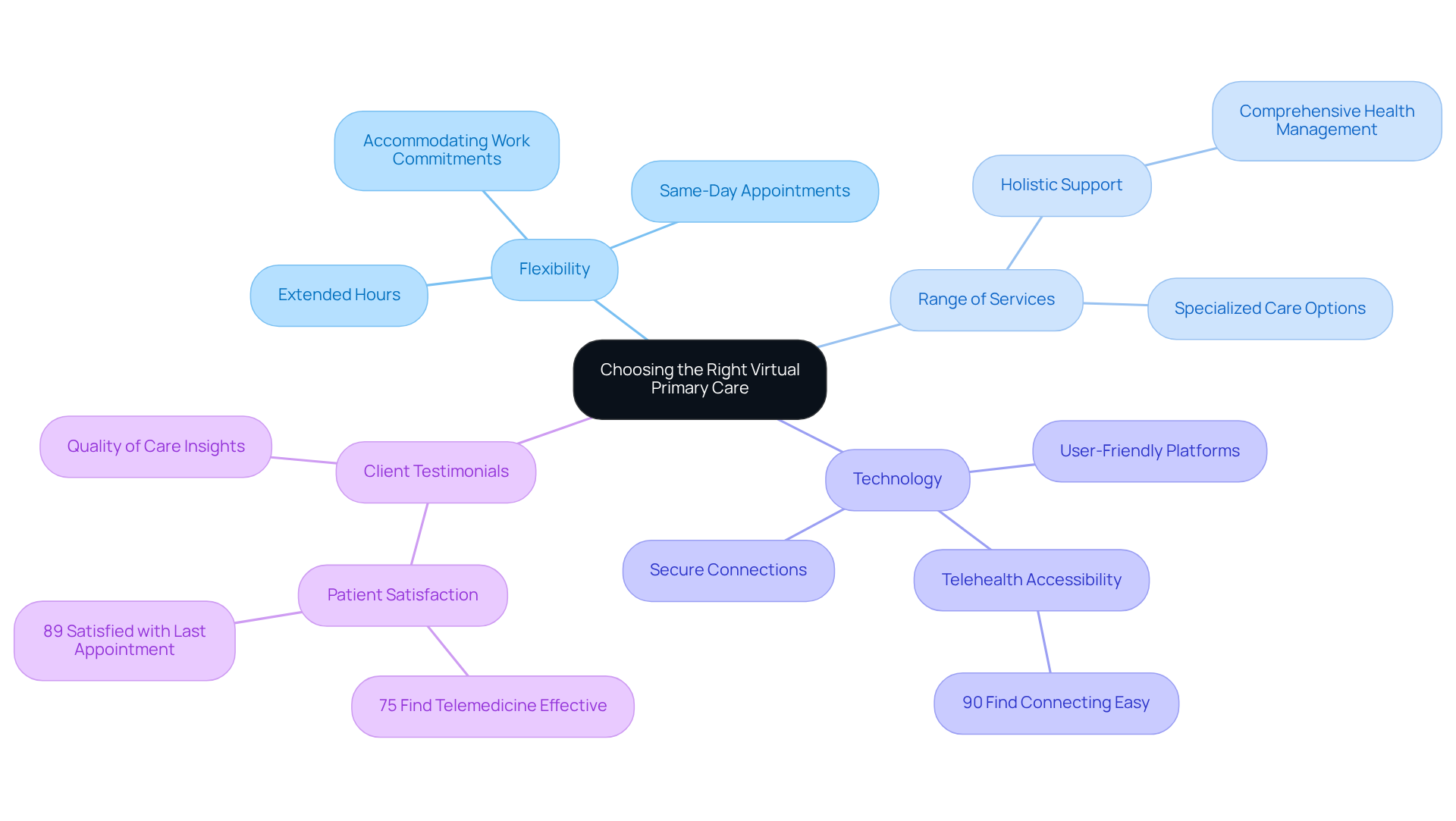 The center represents the main decision of choosing virtual primary care, while the branches show important factors to consider. Each branch provides insights and statistics to help you make an informed choice.