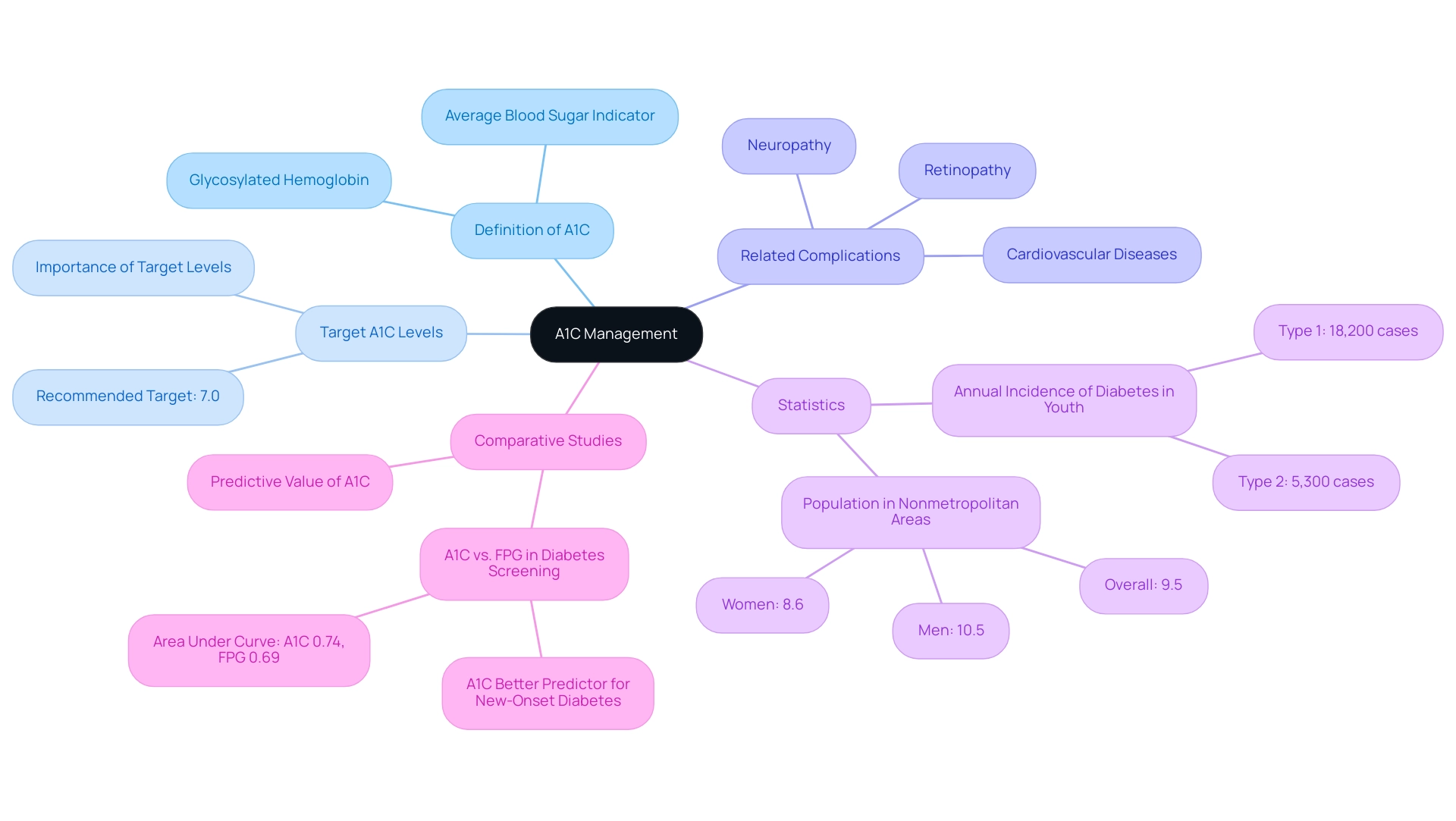 The central node represents A1C management, with branches showing definitions, target levels, complications, statistics, and comparisons related to A1C.