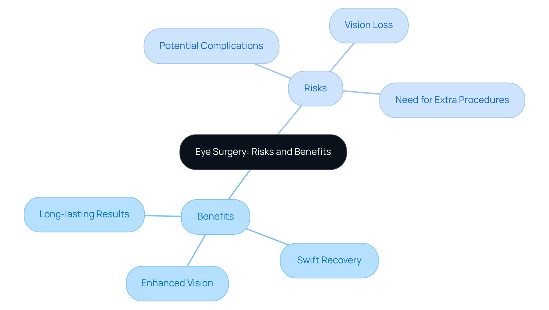 Understand Types of Eye Surgery to Correct Vision Effectively | Pacific ...